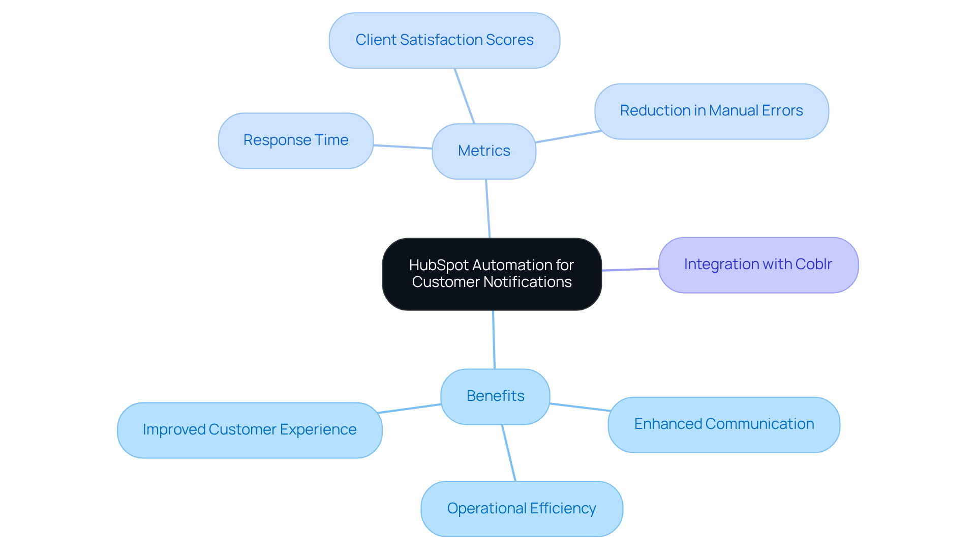 The central node represents HubSpot's automation tools, while branches show the benefits and metrics that help measure success. Each color-coded branch helps you quickly identify different aspects of the automation process.