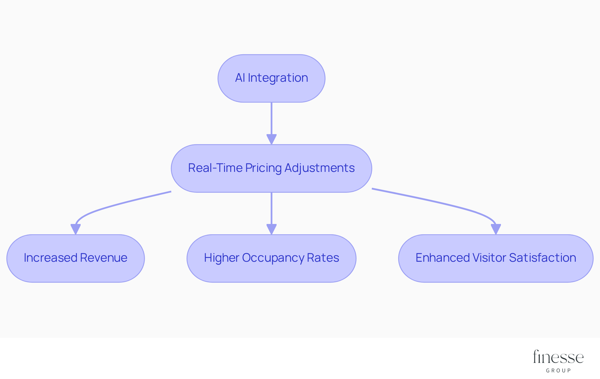 This flowchart shows how adopting AI-driven dynamic pricing leads to various positive outcomes for luxury accommodations. Follow the arrows to see how each step builds on the previous one. This flowchart shows how adopting AI-driven dynamic pricing leads to various positive outcomes for luxury accommodations. Follow the arrows to see how each step builds on the previous one.
