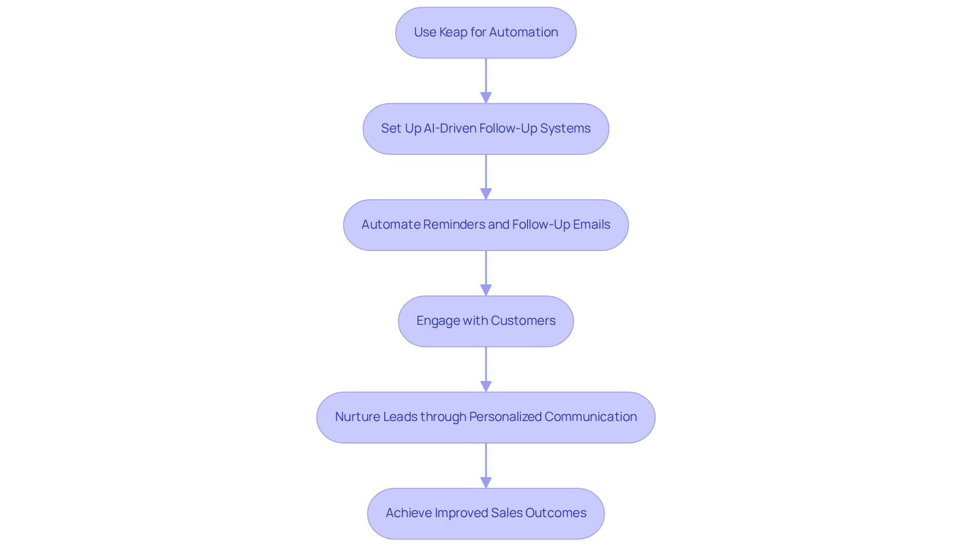This flowchart outlines the steps to automate sales follow-ups using Keap. Each step shows how the process flows from setting up the system to achieving better sales results.