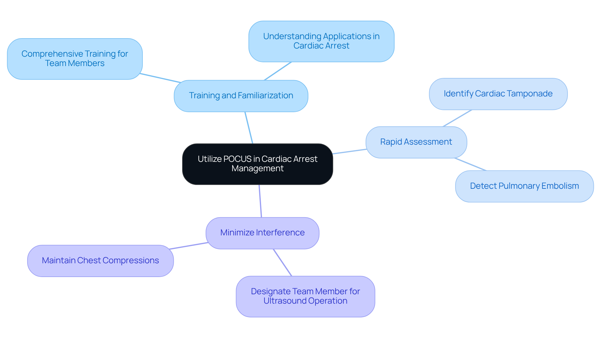 The center shows the main focus on POCUS, while the branches represent key practices that support effective cardiac arrest management. Each branch details specific actions to take, helping teams understand their roles in using ultrasound effectively. The center shows the main focus on POCUS, while the branches represent key practices that support effective cardiac arrest management. Each branch details specific actions to take, helping teams understand their roles in using ultrasound effectively.