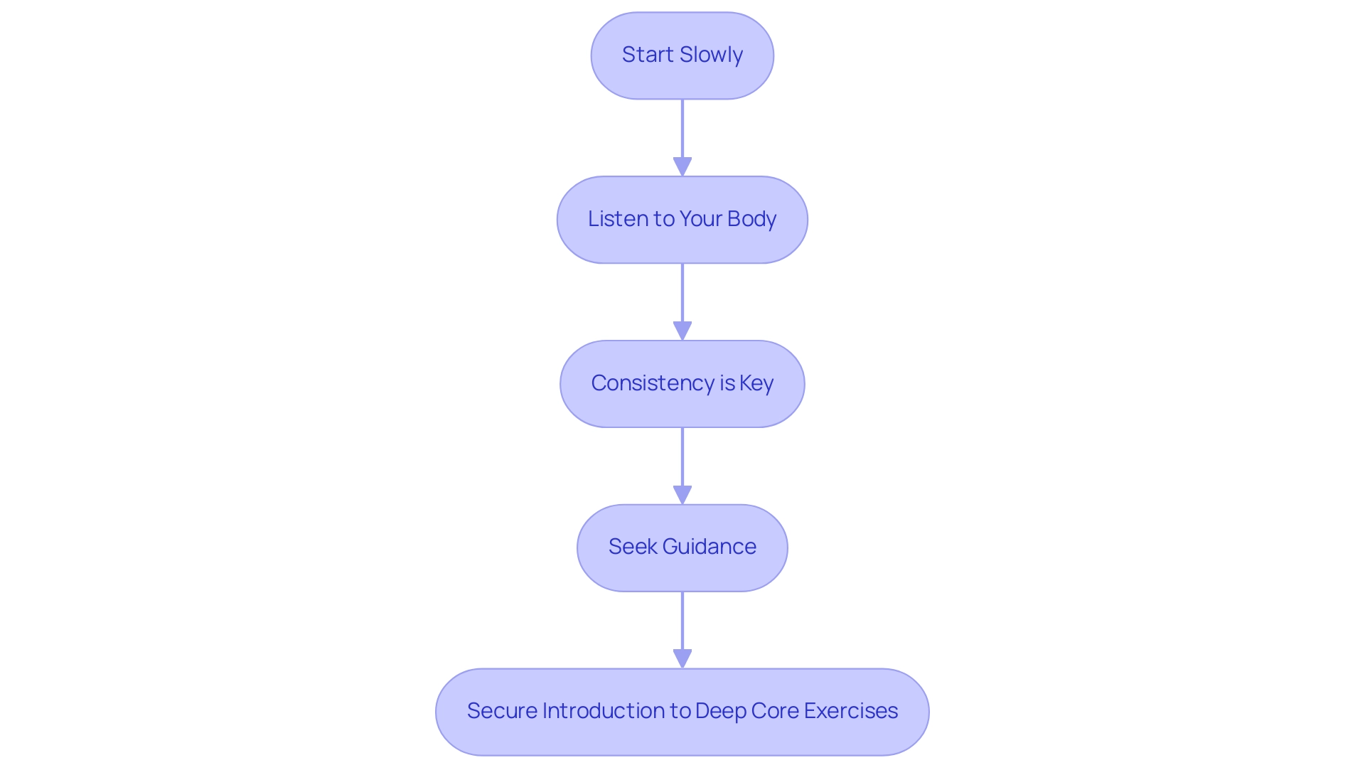 Each box represents a guideline for incorporating deep core exercises, with arrows indicating the recommended progression through the steps.