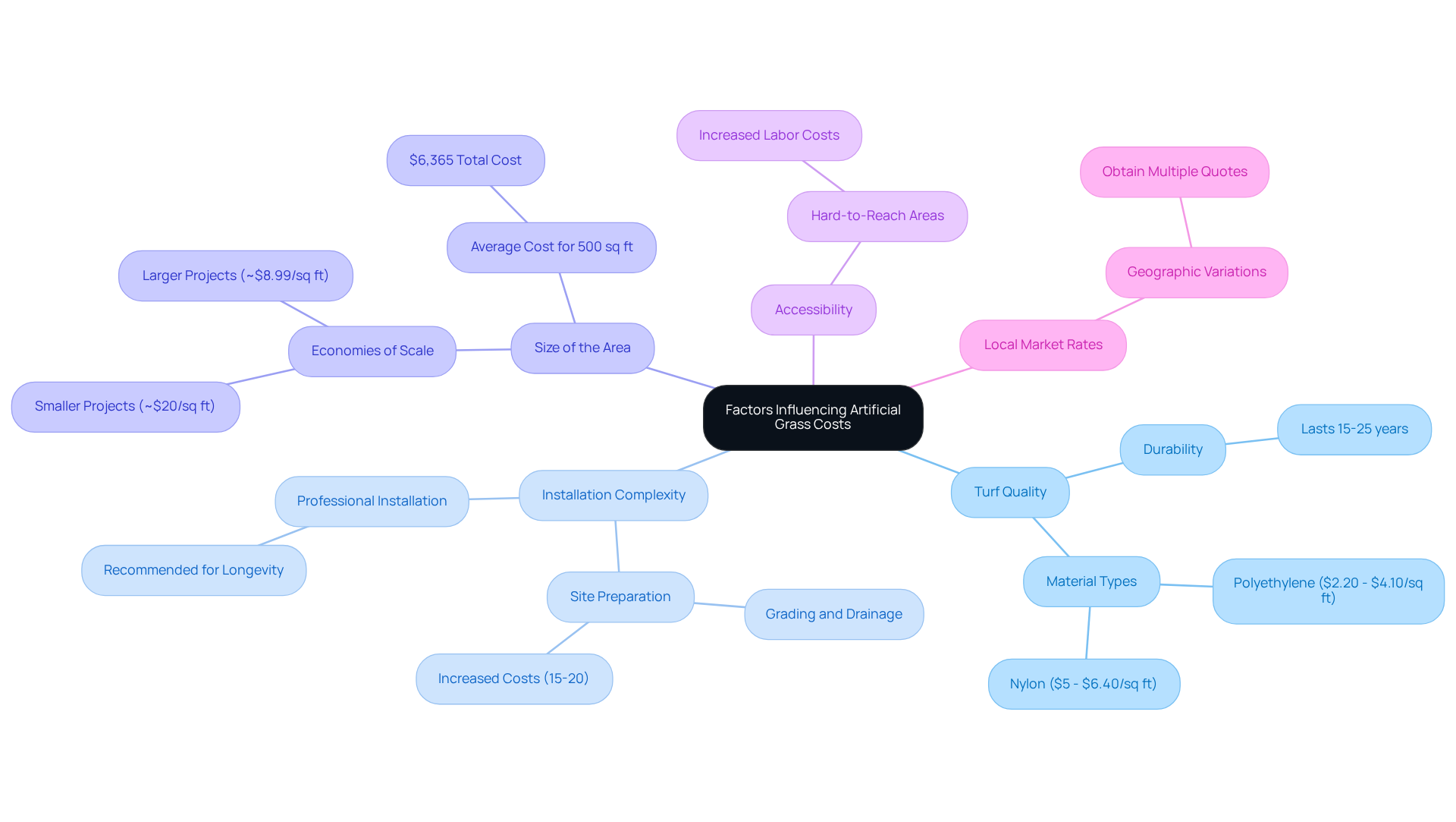The central node represents the main topic, while the branches show different factors that affect costs. Each sub-branch provides additional details or examples related to that factor, helping you understand how they all connect. The central node represents the main topic, while the branches show different factors that affect costs. Each sub-branch provides additional details or examples related to that factor, helping you understand how they all connect.