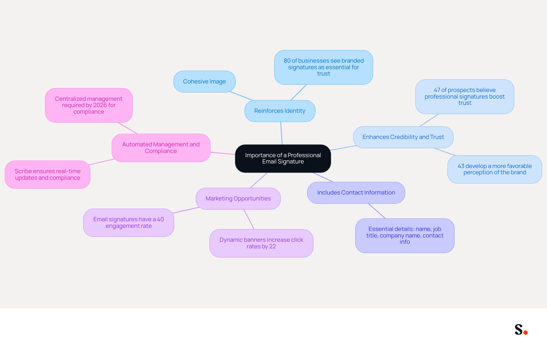 This mindmap starts with the main idea in the center and branches out to show why a professional email signature matters. Each branch represents a key reason, and you can explore further details by following the sub-branches. This mindmap starts with the main idea in the center and branches out to show why a professional email signature matters. Each branch represents a key reason, and you can explore further details by following the sub-branches.
