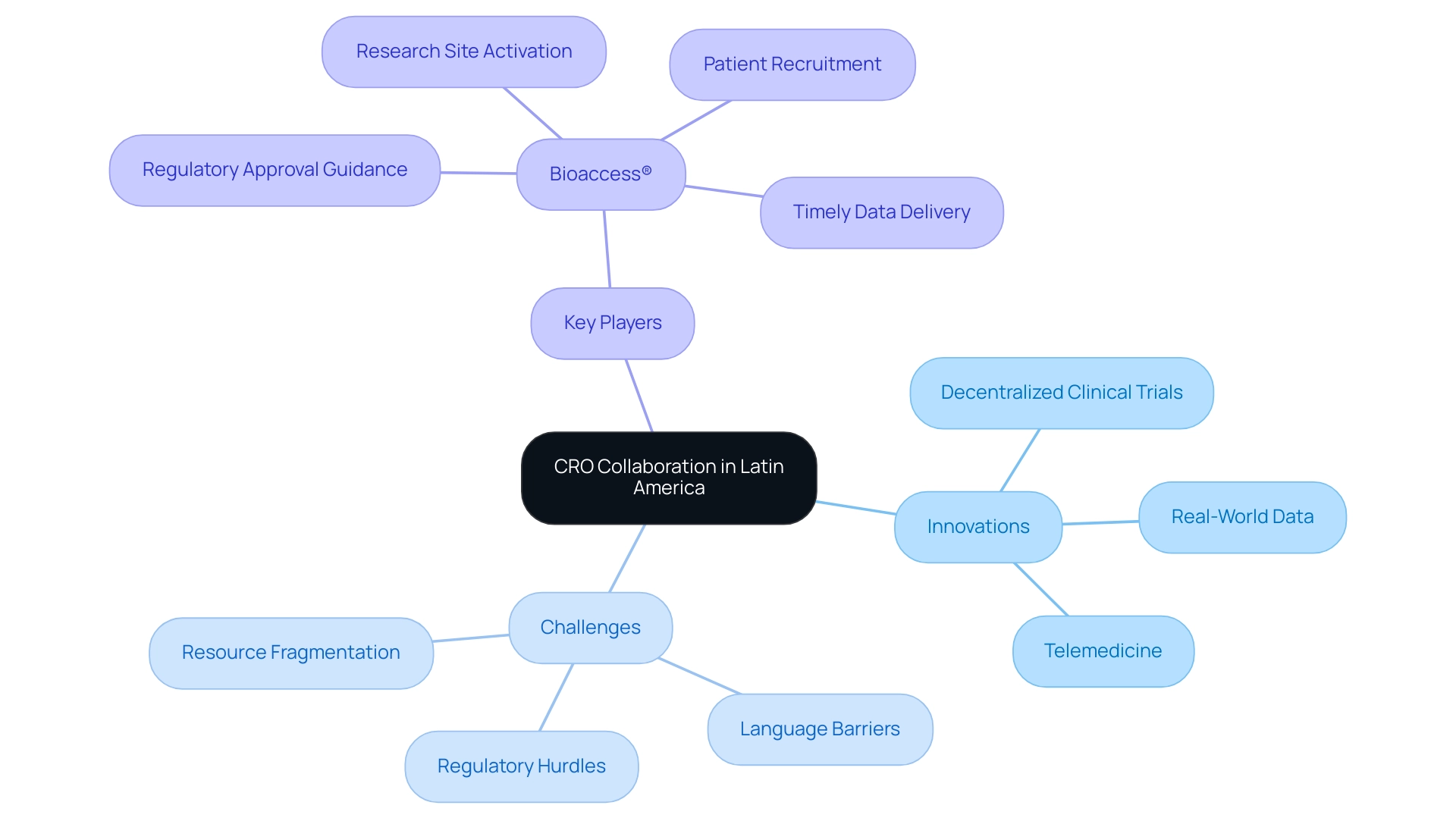 The central node represents CRO collaboration, with branches illustrating innovations, challenges, and key players. Each color represents a different category.