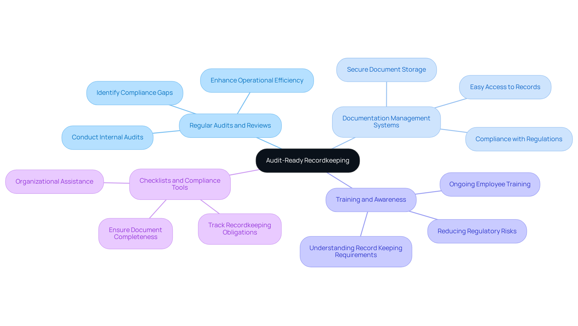 The central node represents the main goal of being audit-ready, while each branch shows a strategy that supports this goal. Follow the branches to see how each strategy contributes to effective recordkeeping.
