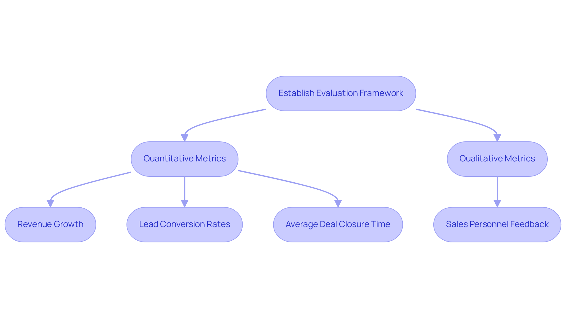 This flowchart outlines the process for measuring the impact of AI sales agents. Start with the evaluation framework, then follow the paths to see both quantitative and qualitative metrics that help assess performance. This flowchart outlines the process for measuring the impact of AI sales agents. Start with the evaluation framework, then follow the paths to see both quantitative and qualitative metrics that help assess performance.