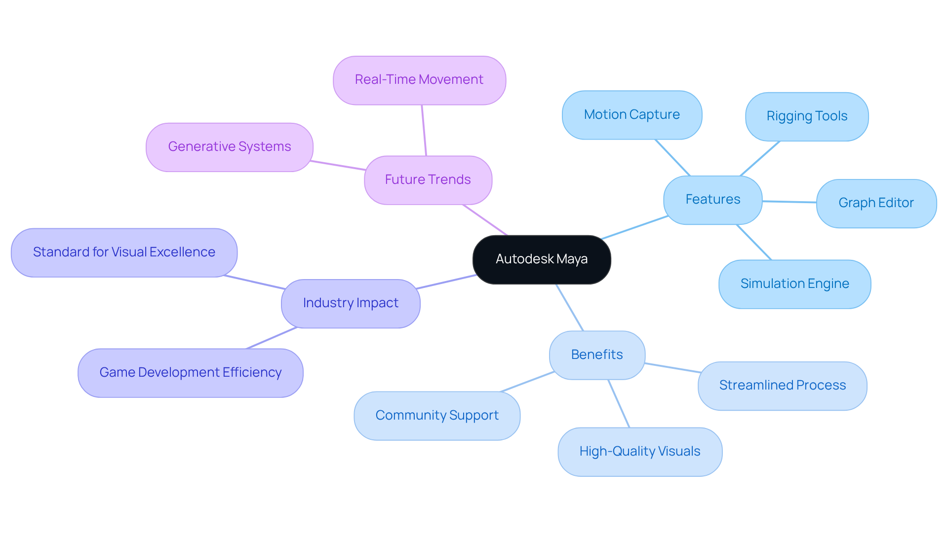 Start at the center with Autodesk Maya, then explore its features, benefits, and how it shapes the future of game development through the branches.