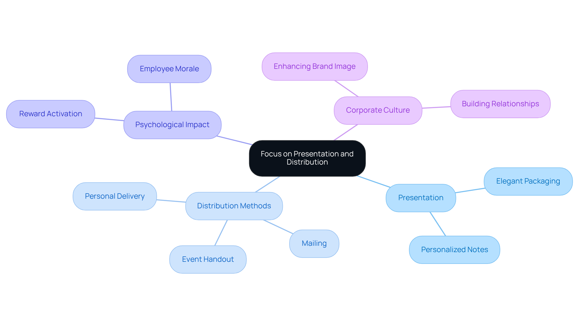 This mindmap starts with the main idea at the center and branches out to show how presentation and distribution are interconnected. Each branch represents a key aspect of the gifting process, helping you understand how they contribute to a positive gifting experience.