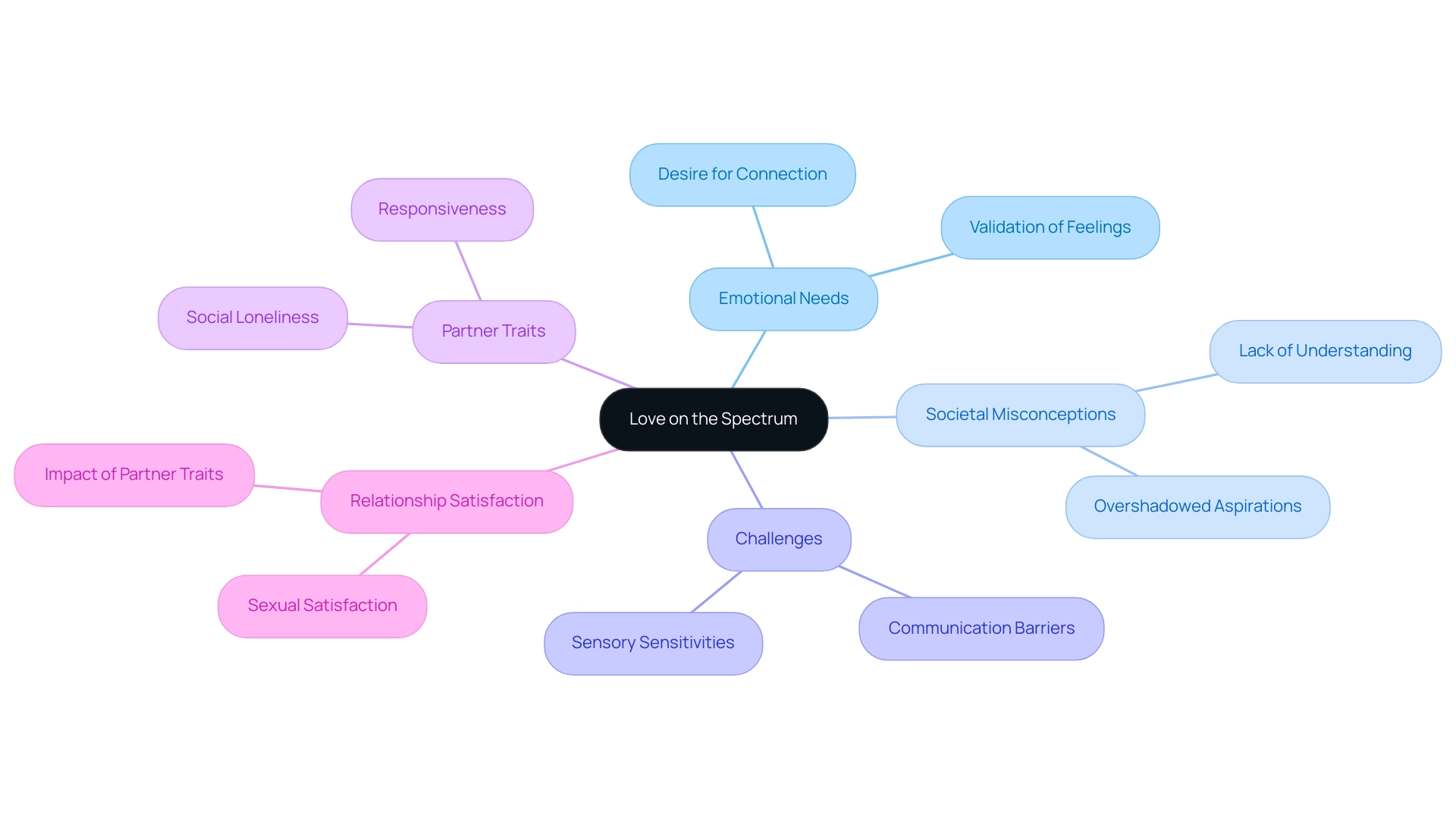 Each branch represents a theme related to relationships among autistic individuals, with colors differentiating the main categories.