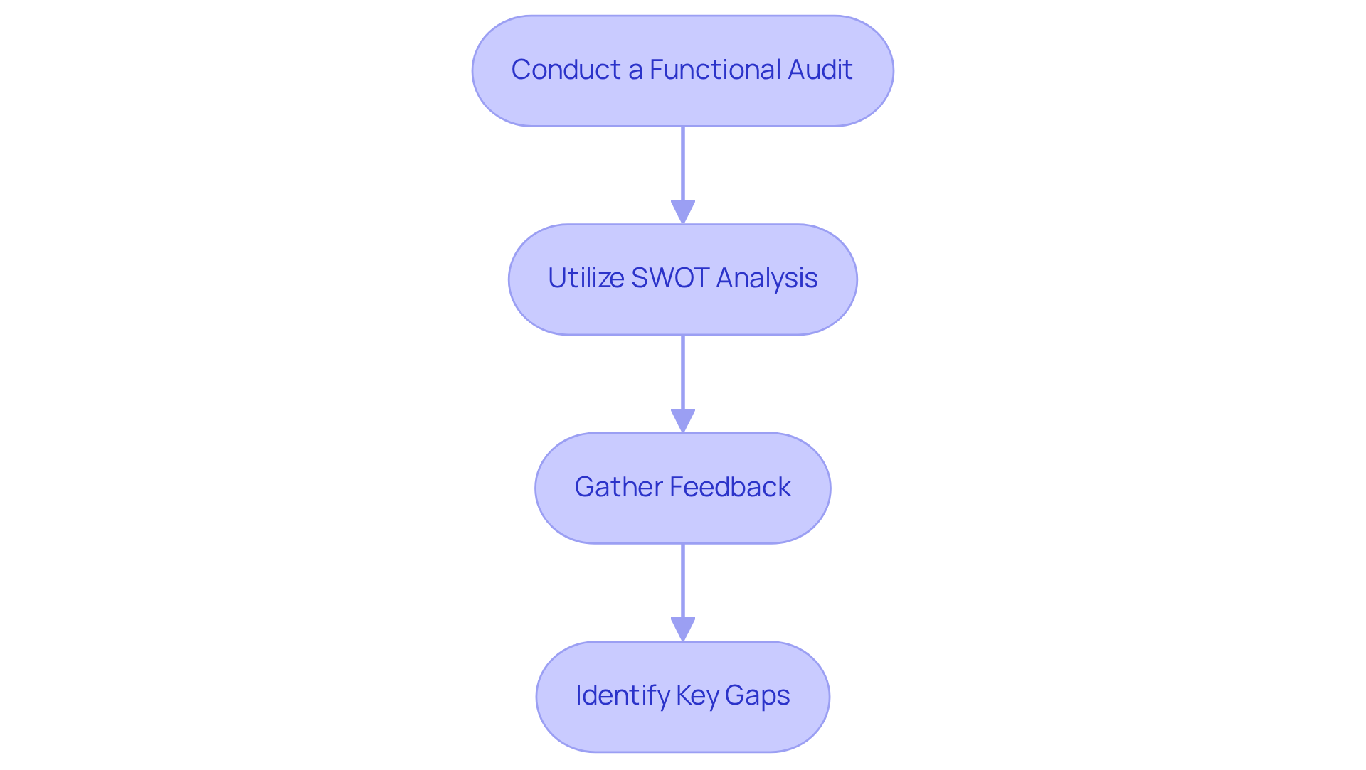 Each box represents a step in the assessment process. Follow the arrows to see how each step leads to the next, helping you identify operational gaps effectively.