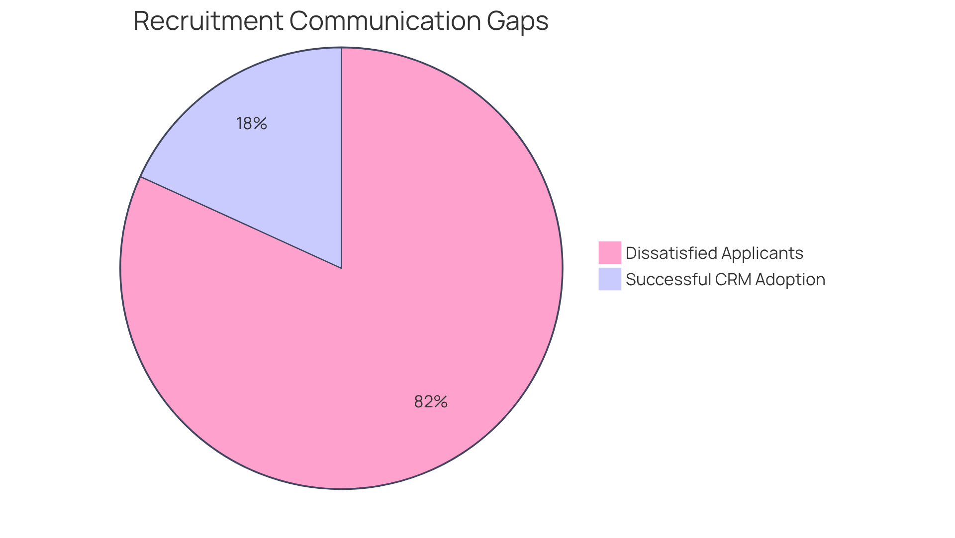 The red slice shows the percentage of applicants unhappy with communication, while the green slice represents the small fraction of companies effectively using Recruitment CRM tools. The bigger the slice, the more significant the issue or success.