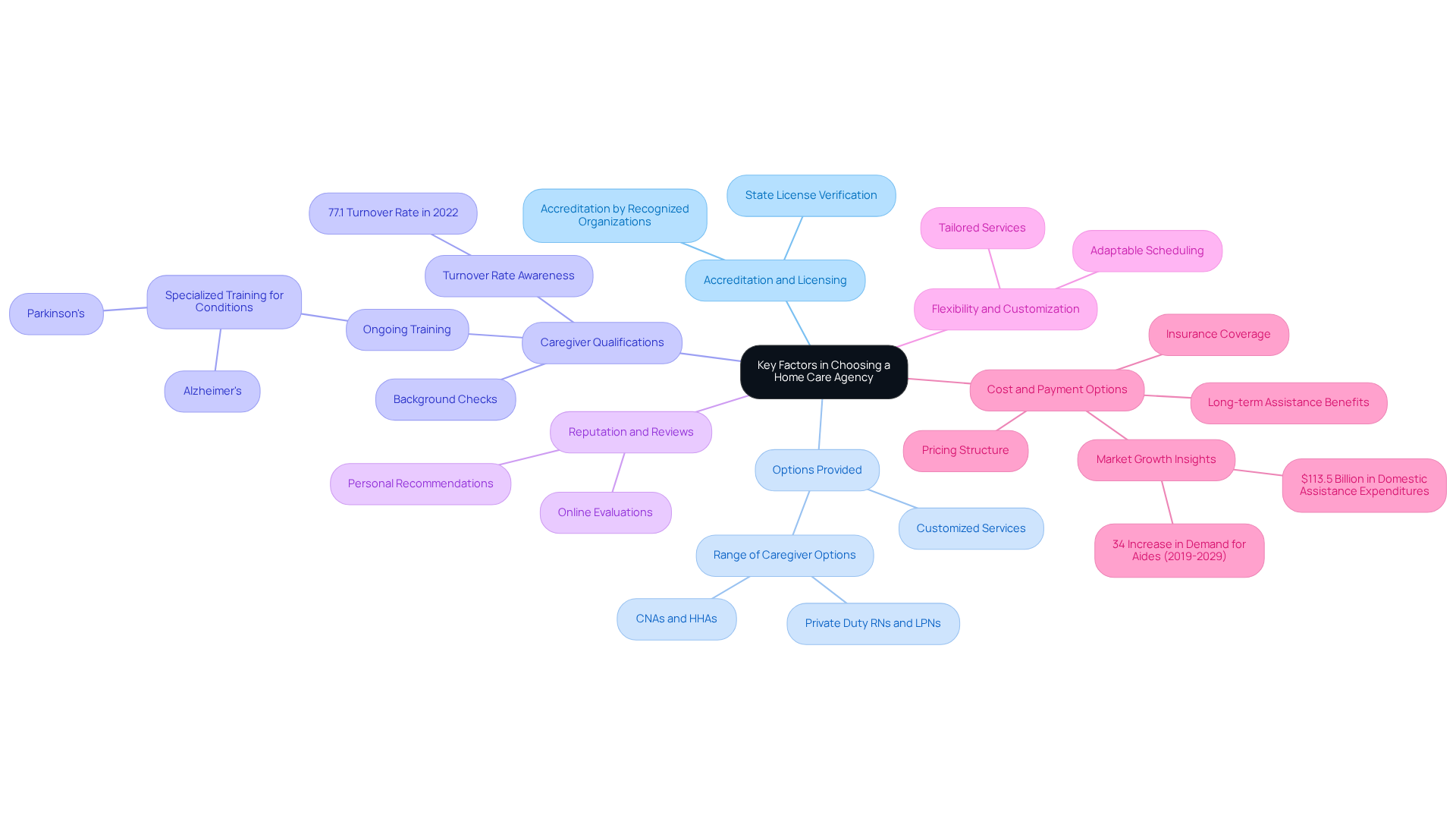 The center represents the main theme, while each branch points to a crucial factor to consider. Sub-branches provide additional details, helping you to understand the choices available when selecting a care provider. The center represents the main theme, while each branch points to a crucial factor to consider. Sub-branches provide additional details, helping you to understand the choices available when selecting a care provider.