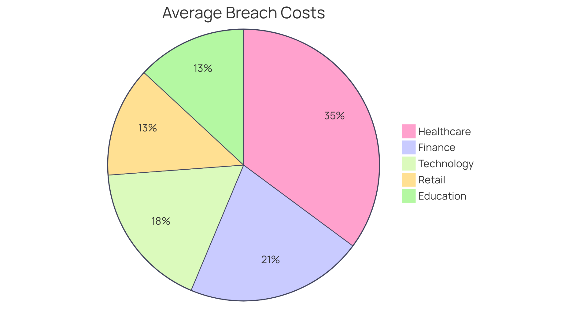 Each slice of the pie shows the average cost of a data breach in that industry. The larger the slice, the higher the cost. For instance, healthcare has the biggest slice, indicating the highest average breach cost. Each slice of the pie shows the average cost of a data breach in that industry. The larger the slice, the higher the cost. For instance, healthcare has the biggest slice, indicating the highest average breach cost.