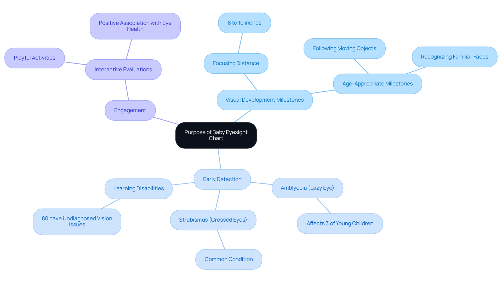 The central node represents the main purpose of the eyesight chart, while the branches show different aspects like milestones, detection of issues, and ways to engage with the process. Each color-coded branch helps you easily identify and understand the various components.