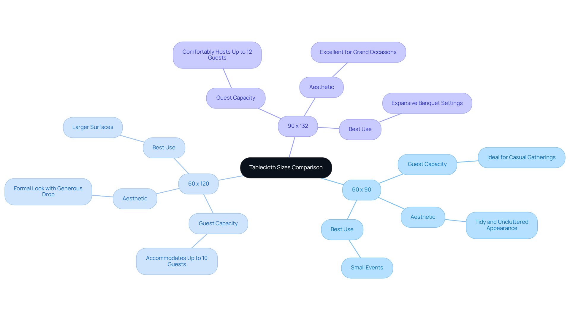 The central node represents the comparison topic, while each branch shows a different tablecloth size. The sub-branches provide details on how each size fits different events, making it easy to see which option might work best for your gathering.