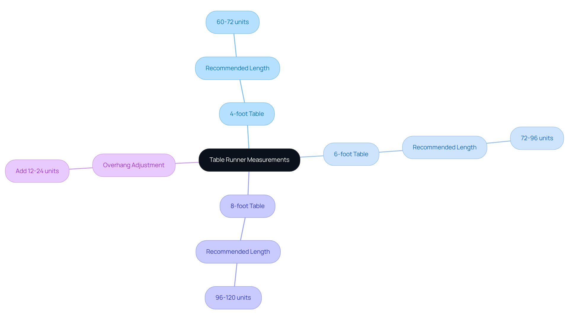 The central node represents the overall topic of table runner measurements. Each branch shows the specific table size and its recommended runner length, while the overhang adjustment branch highlights the additional length needed for a balanced display.