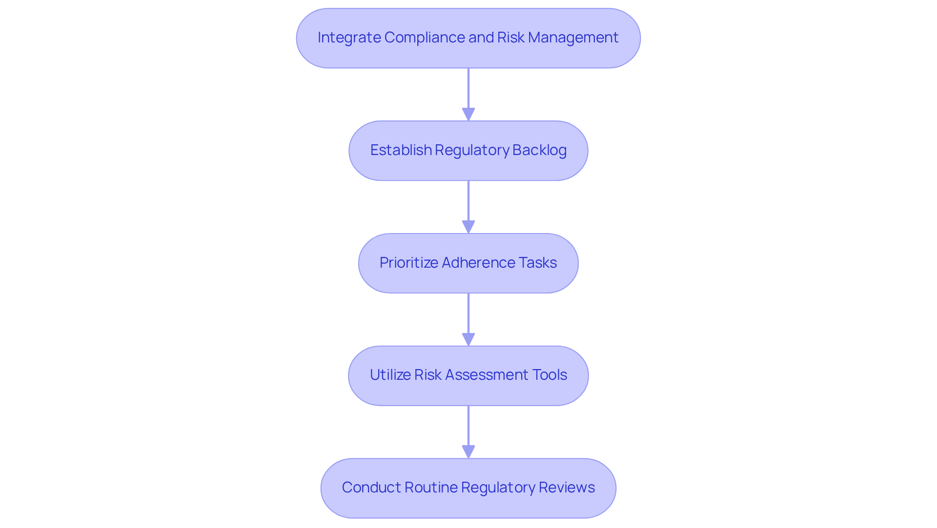 This flowchart outlines the steps teams should take to ensure compliance and manage risks effectively in Agile development. Follow the arrows to see how each step builds on the previous one.