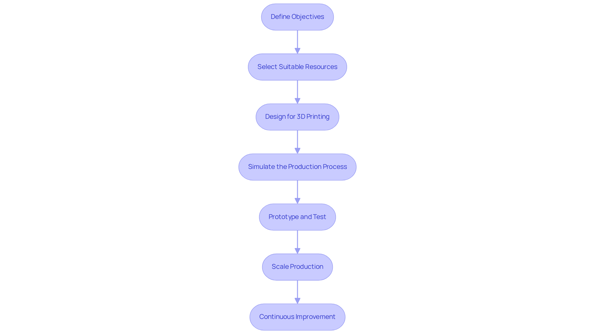 Each box represents a crucial step in the additive manufacturing process. Follow the arrows to see how each step leads to the next, ensuring a smooth workflow from defining objectives to continuous improvement. Each box represents a crucial step in the additive manufacturing process. Follow the arrows to see how each step leads to the next, ensuring a smooth workflow from defining objectives to continuous improvement.