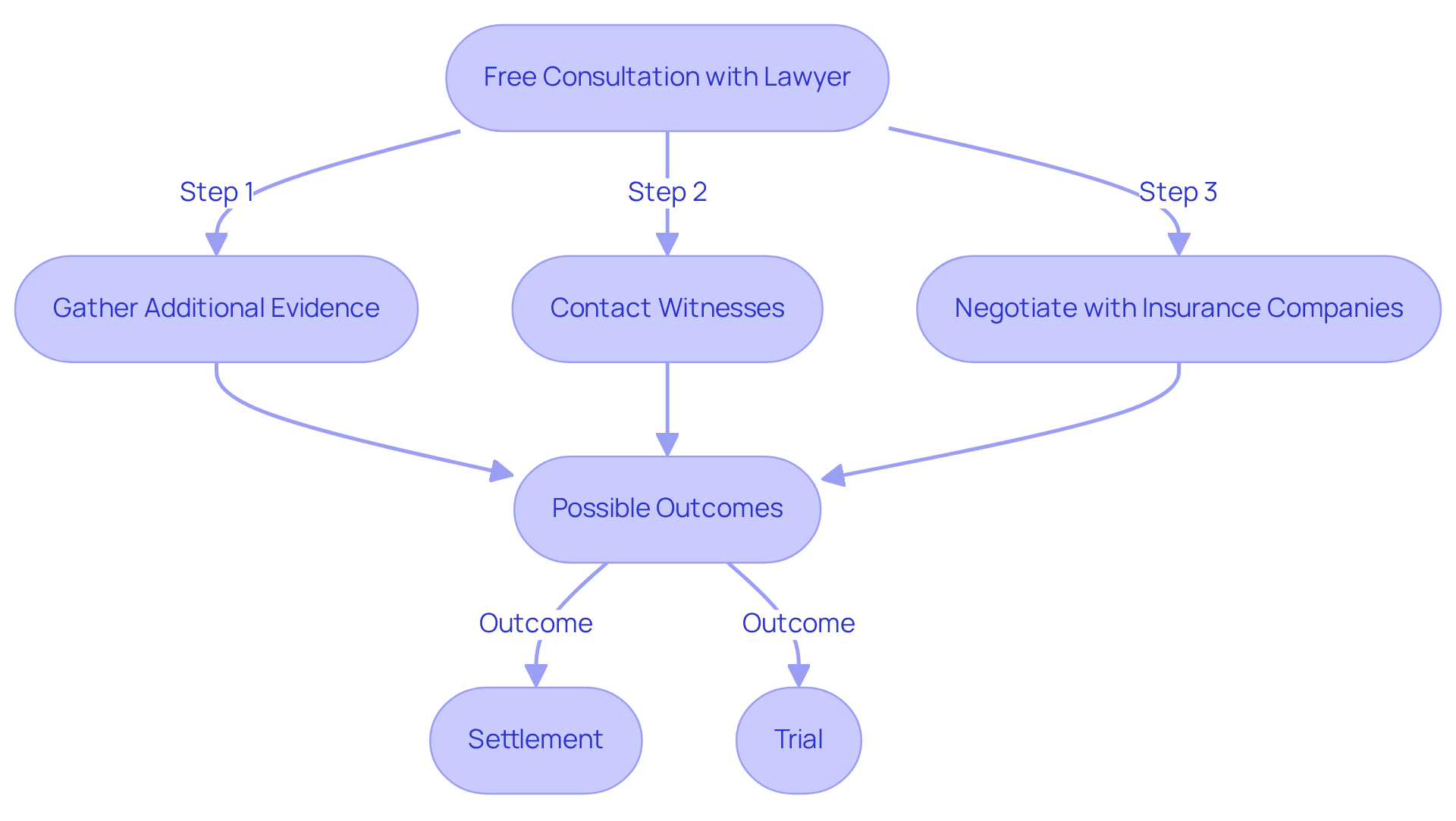 This flowchart guides you through the steps to take after a private jet incident. Start with the consultation, then follow the arrows to see what actions you might need to take next, leading to possible outcomes. Each step is crucial in navigating your case effectively.