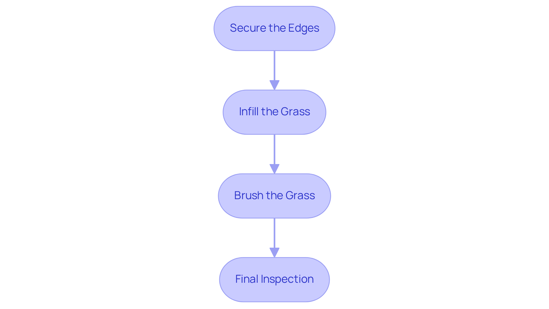 Follow the arrows to see the steps involved in installing turf. Each box represents a key action you need to take, starting from securing the edges to doing a final inspection. This flow will help you understand the order and importance of each step.