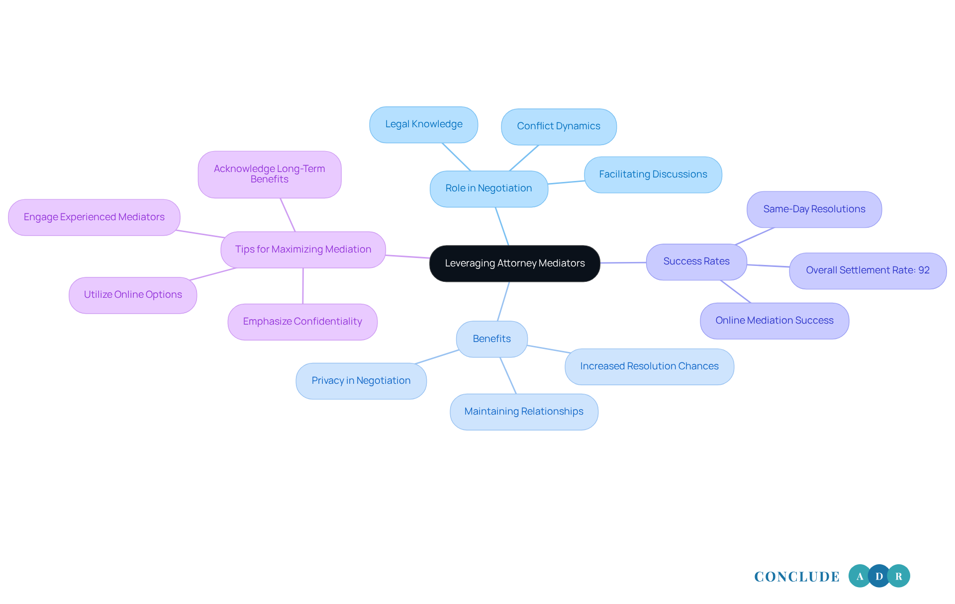 The center represents the main idea, and the branches show various aspects related to attorney mediators, including their roles, benefits, and practical tips for effective mediation.