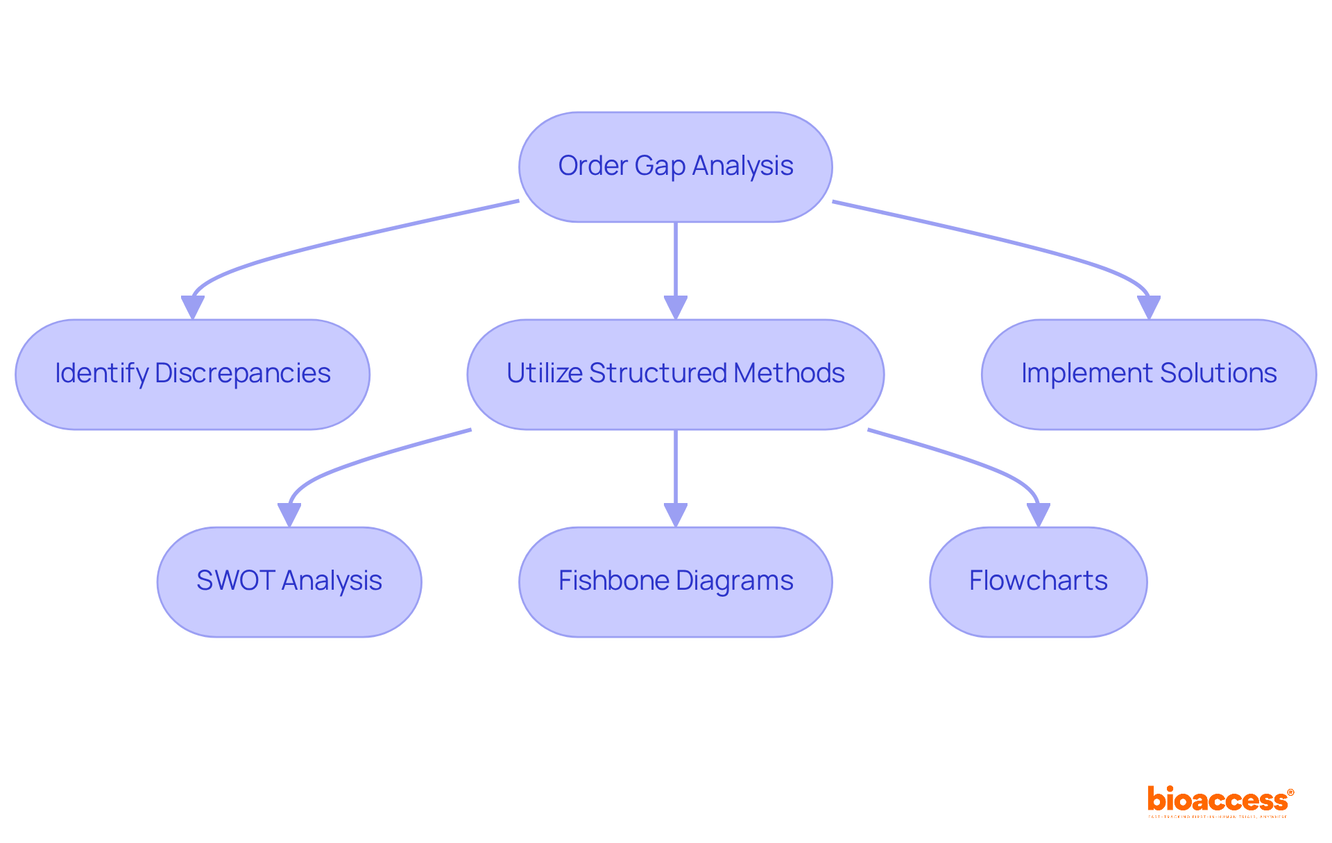 This flowchart outlines the steps involved in conducting an Order Gap Analysis. Start with identifying discrepancies, then explore structured methods to analyze these gaps, and finally implement solutions to enhance business strategies.