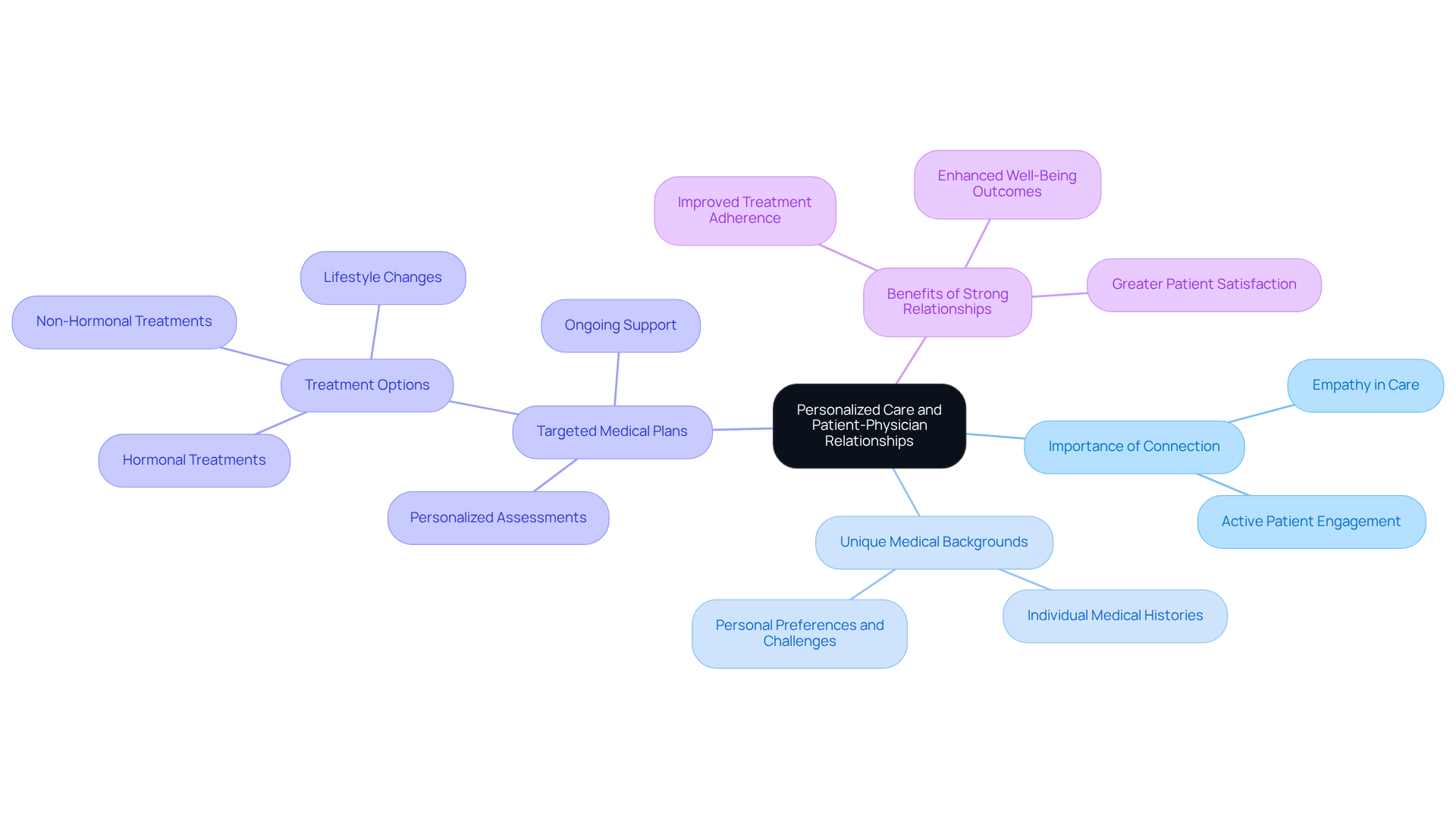 The center represents the core idea of personalized care. Each branch shows different aspects of how this care is delivered, highlighting the importance of understanding individual experiences and fostering strong relationships with healthcare providers. The center represents the core idea of personalized care. Each branch shows different aspects of how this care is delivered, highlighting the importance of understanding individual experiences and fostering strong relationships with healthcare providers.