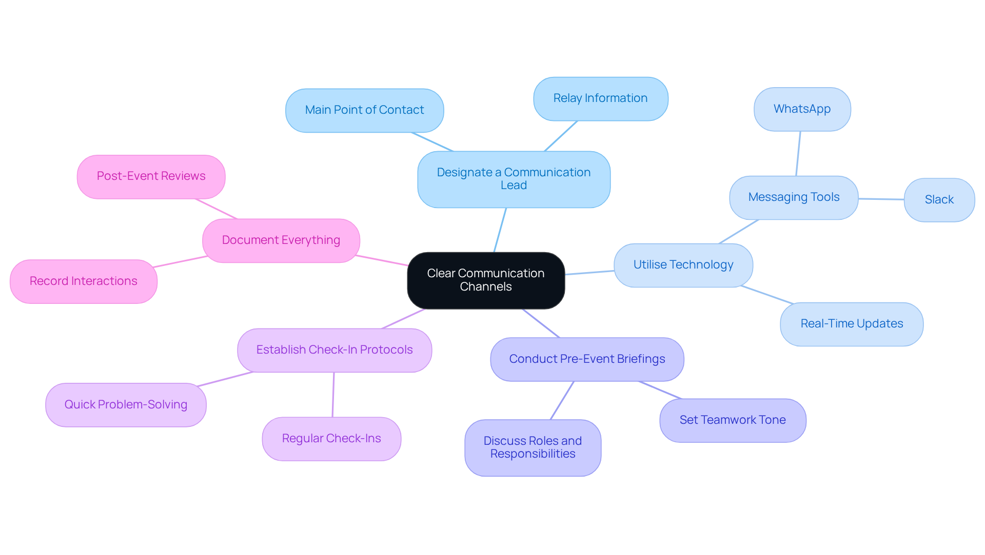 This mindmap starts with the main idea of clear communication at the center. Each branch represents a best practice, and the sub-branches provide additional details. Follow the branches to see how each practice contributes to effective communication, helping your team work better together.
