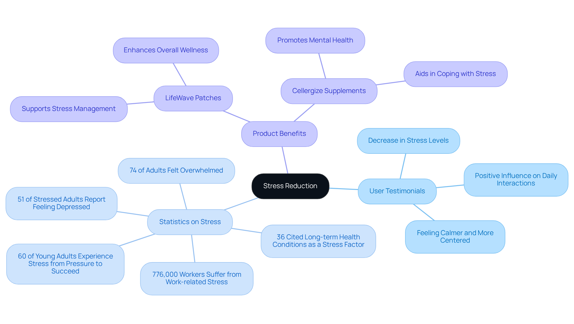 This mindmap starts with the main idea of stress reduction at the center. From there, you can explore user experiences, important statistics about stress, and the benefits of specific products. Each branch represents a different aspect of managing stress, helping you see how they all connect.