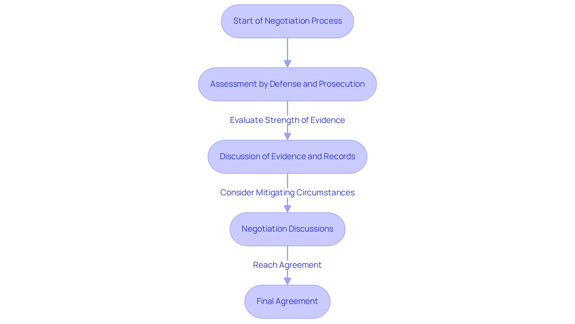 This flowchart outlines the steps involved in negotiating a DUI plea deal. Each box represents a stage in the process, and the arrows show how one step leads to the next. Follow the flow to understand how negotiations progress and what factors are considered at each stage. This flowchart outlines the steps involved in negotiating a DUI plea deal. Each box represents a stage in the process, and the arrows show how one step leads to the next. Follow the flow to understand how negotiations progress and what factors are considered at each stage.