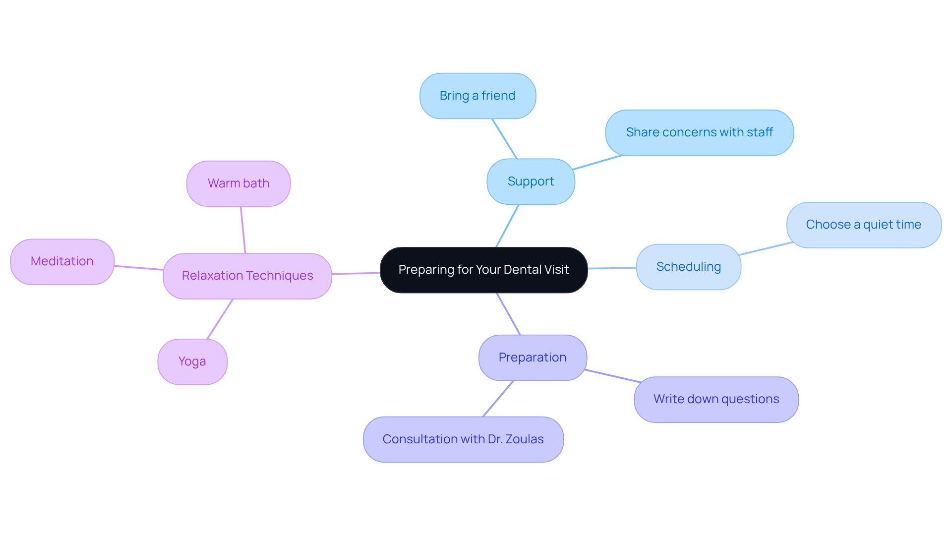 This mindmap shows how to prepare for your dental visit. Start at the center with the main idea, then follow the branches to see different ways to support yourself, schedule your appointment, prepare questions, and relax before your visit.