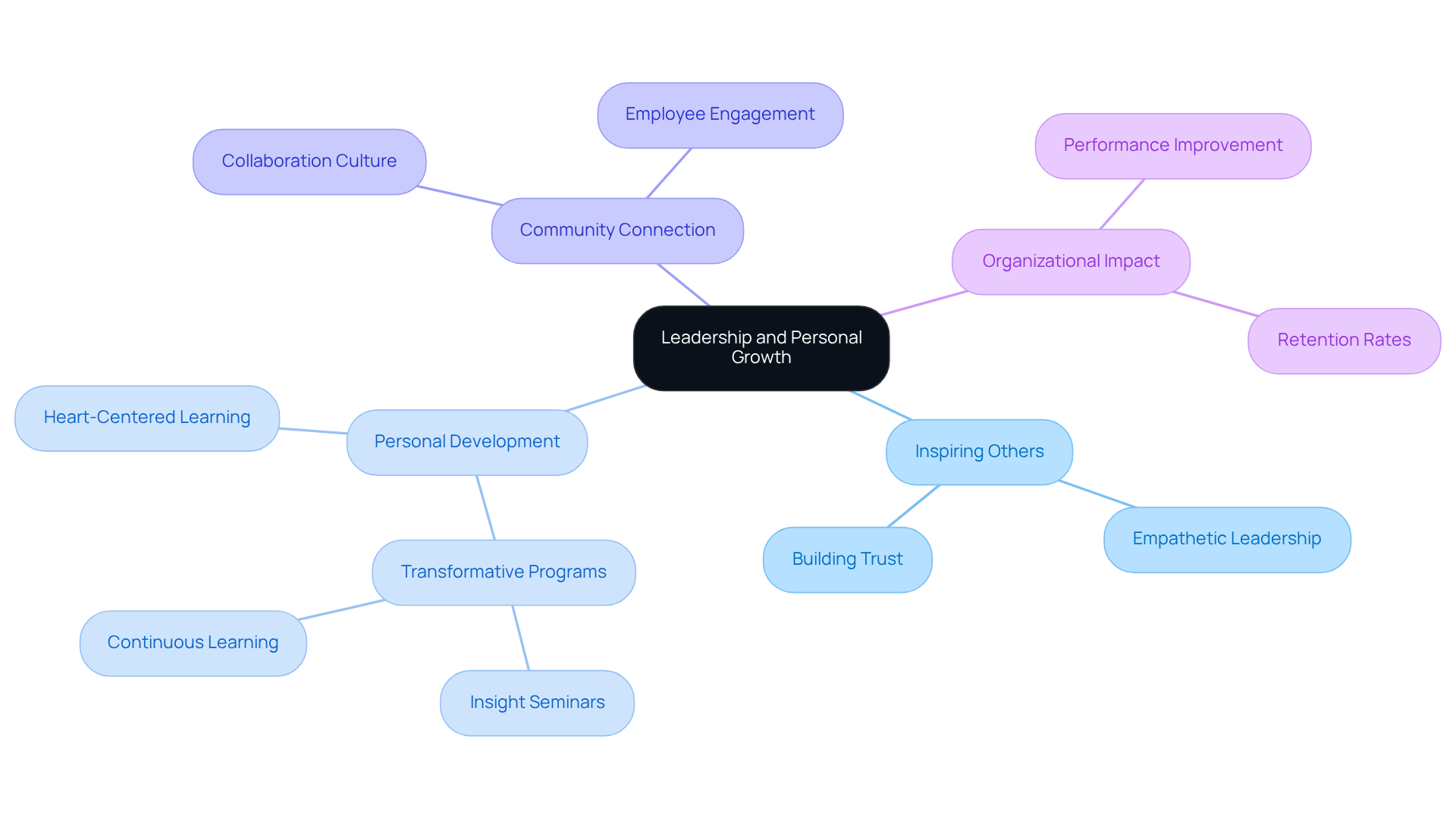 The central node represents the main theme of leadership. Each branch shows a key aspect of how personal growth influences leadership effectiveness and team dynamics. The central node represents the main theme of leadership. Each branch shows a key aspect of how personal growth influences leadership effectiveness and team dynamics.