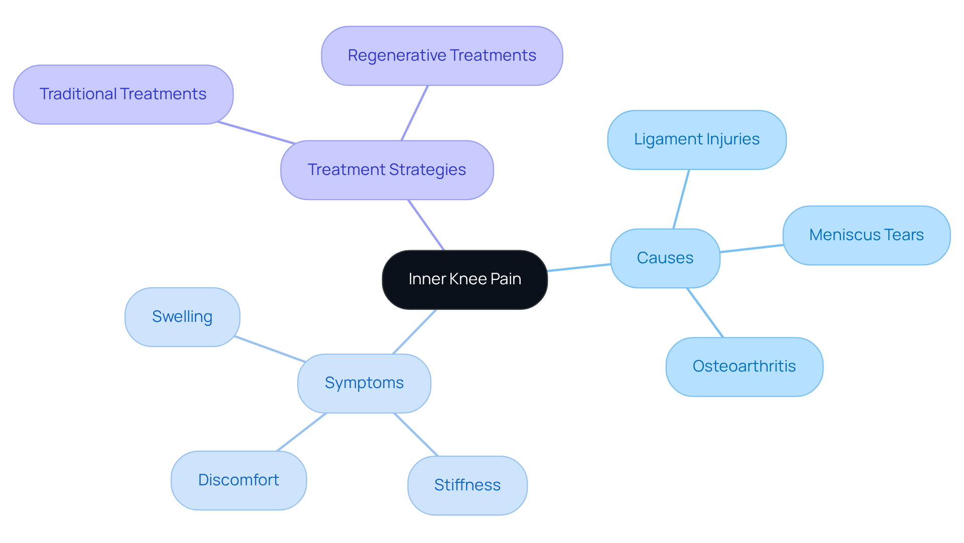 The central node represents the main topic of inner knee pain. Each branch shows different aspects related to this pain, such as what causes it, the symptoms experienced, and potential treatment options. Follow the branches to explore how these elements connect and contribute to understanding and managing knee discomfort.
