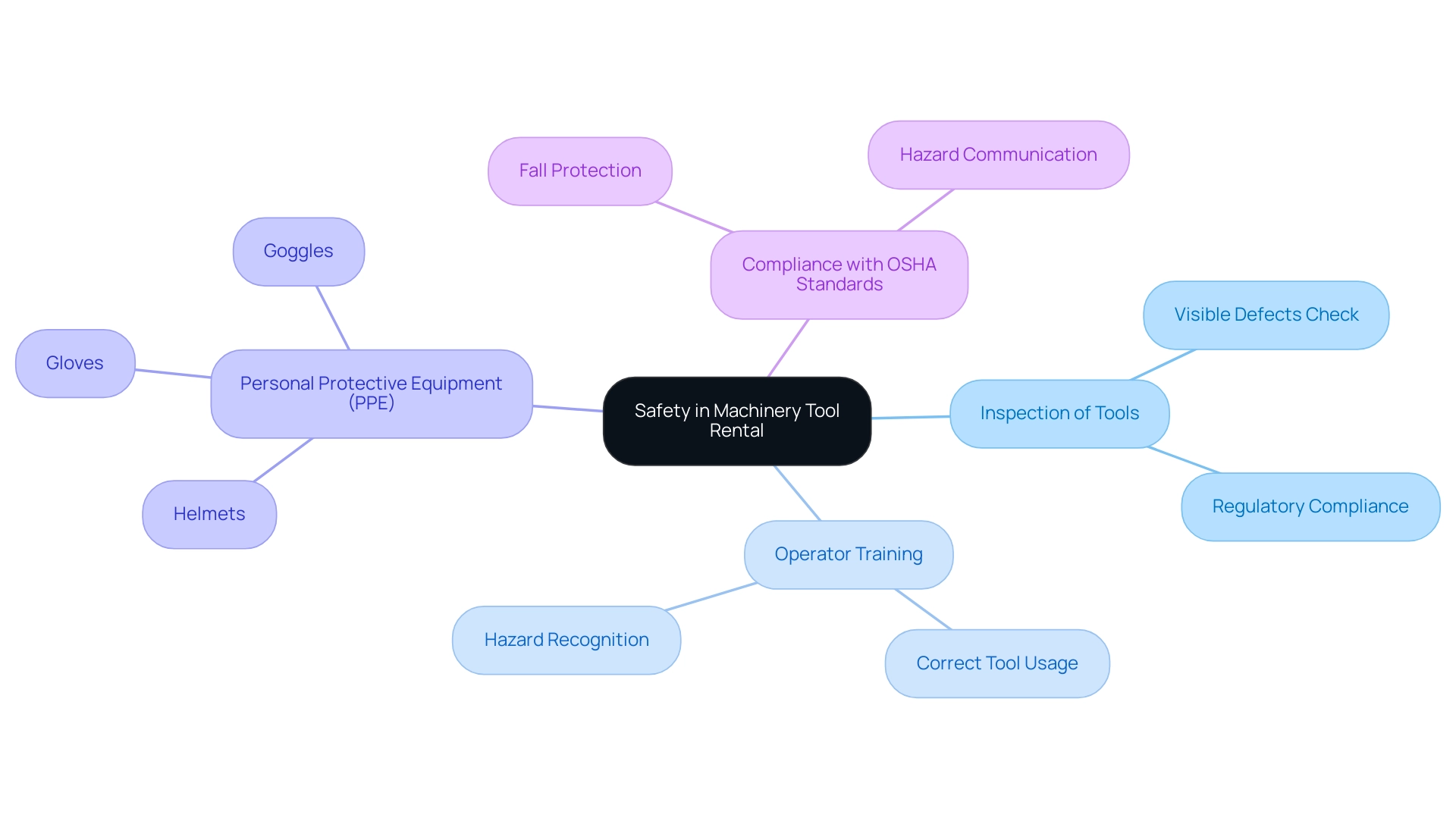 The central node represents the main theme of safety, with branches indicating key categories (Inspection, Training, PPE, Compliance) and sub-branches detailing specific practices.