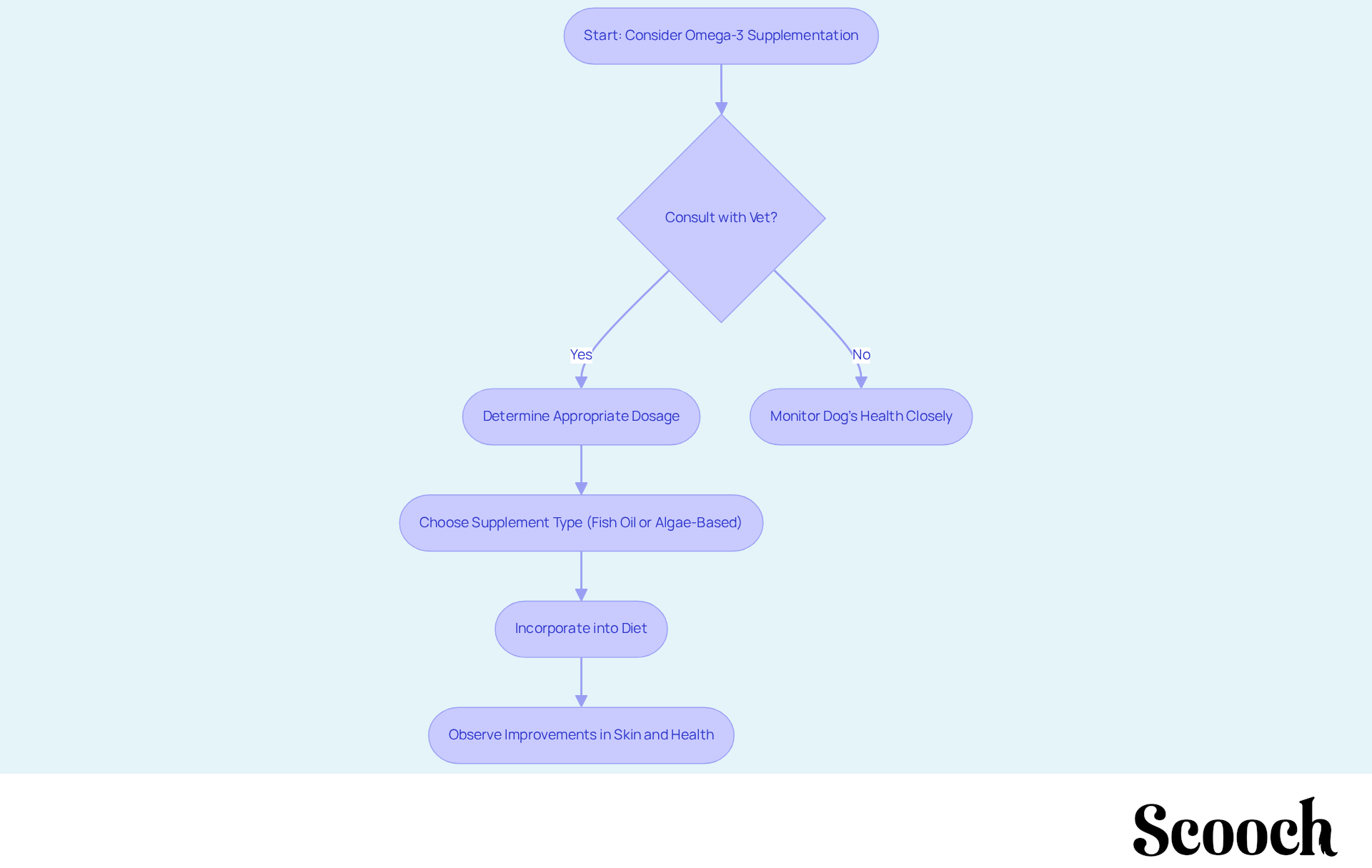 This flowchart guides you through the steps of adding omega-3s to your dog's diet. Start by consulting your vet to find the right dosage, choose the best supplement type, and monitor your dog's health for improvements.