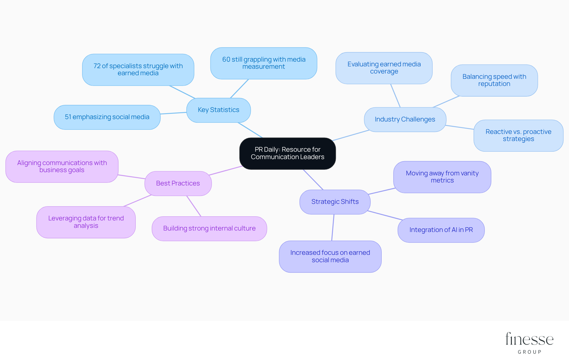 The center represents PR Daily, and each branch explores different aspects like statistics, challenges, and strategy shifts. Follow the branches for insights into how communication leaders are evolving in their practices.
