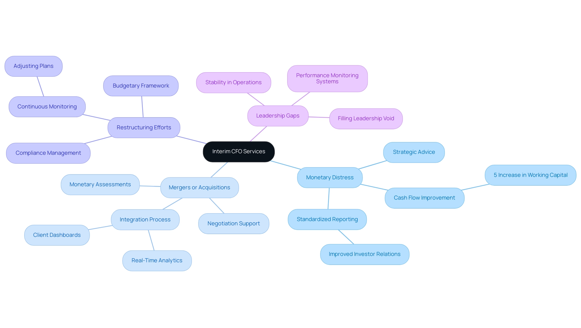 Each branch represents a scenario where interim CFO services are beneficial, with sub-branches detailing specific roles and impacts.