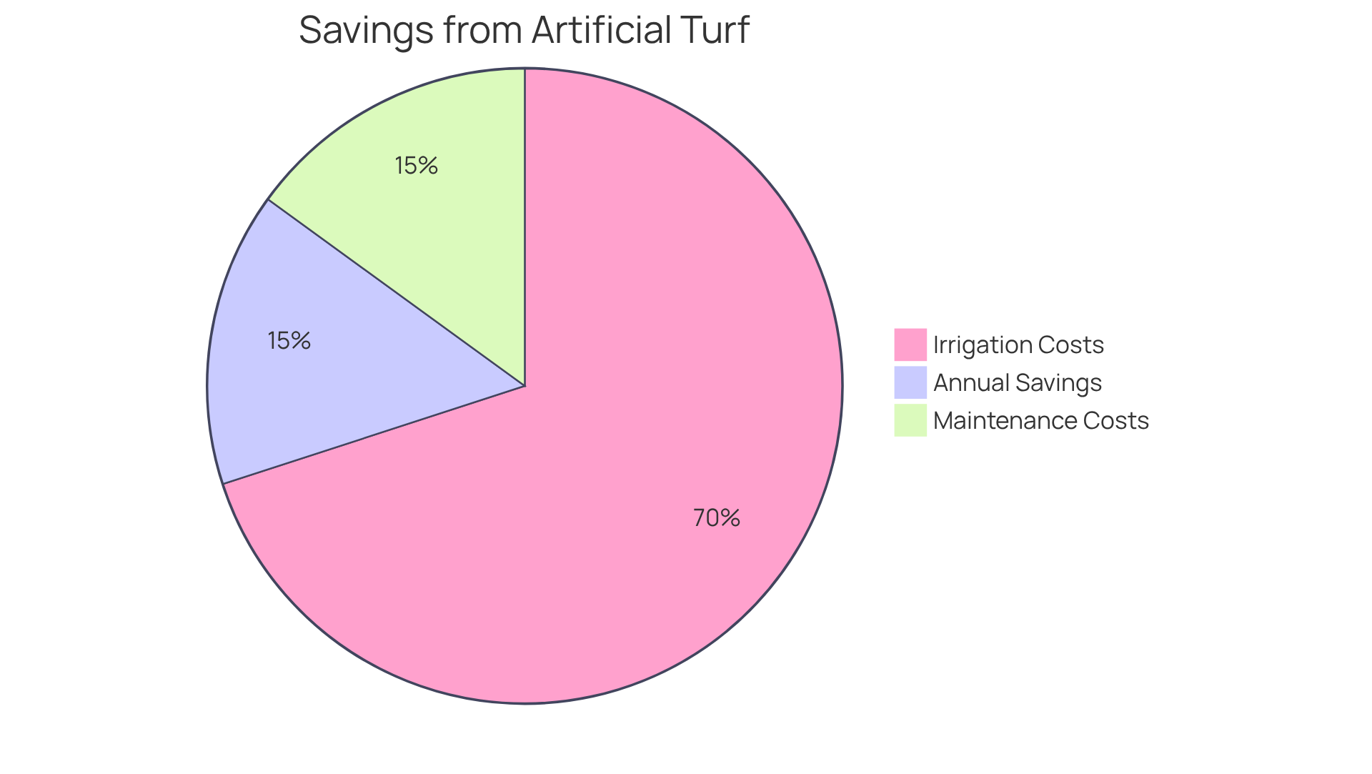 Each segment of the pie shows how much you can save in different areas. The bigger the slice, the more you save - for example, switching to synthetic turf can cut irrigation costs by 70%!