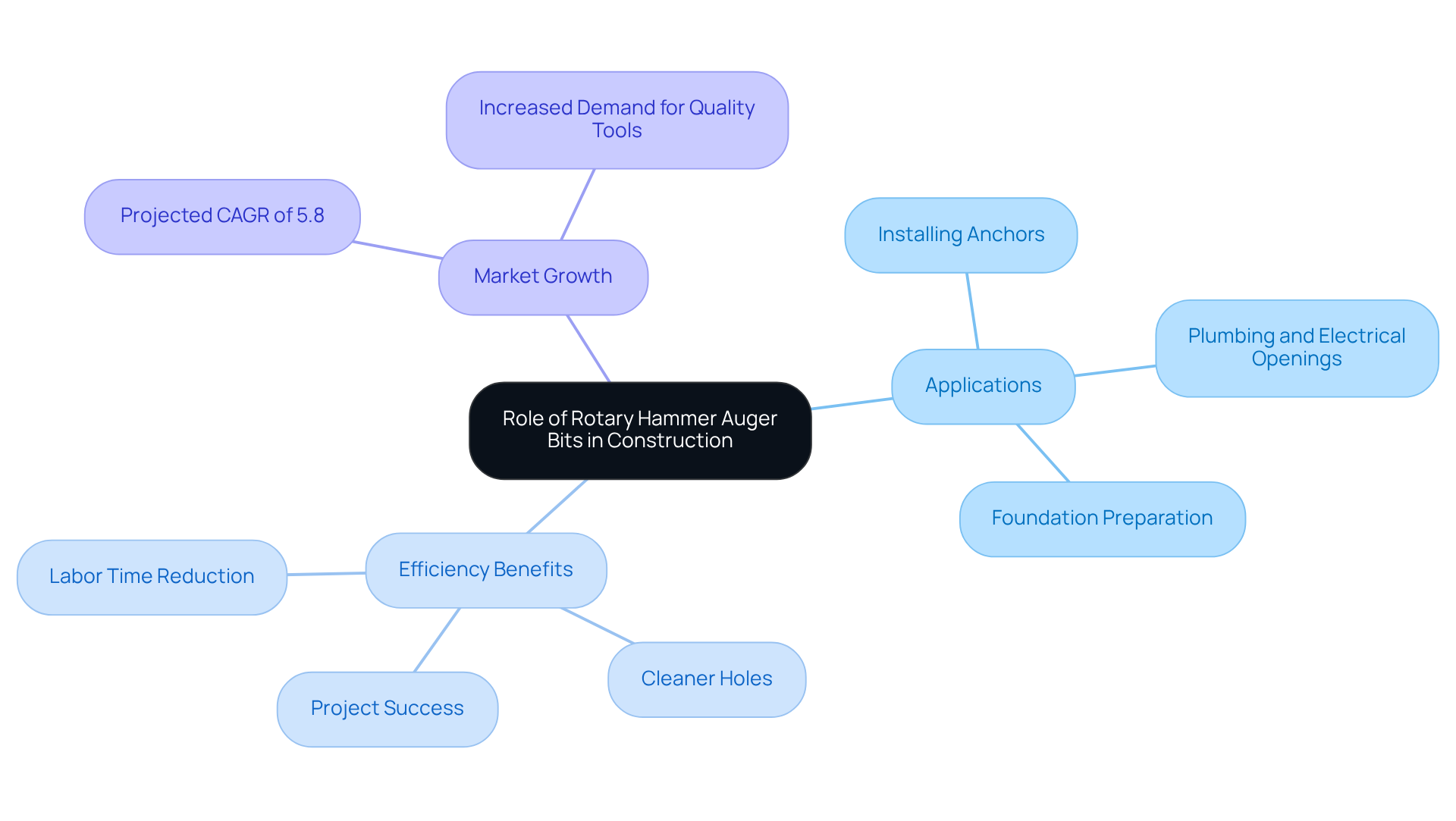 This mindmap illustrates how rotary hammer auger bits are used in construction. Start at the center with the main topic, then explore the different applications and benefits. Each branch shows how these tools contribute to efficiency and project success.