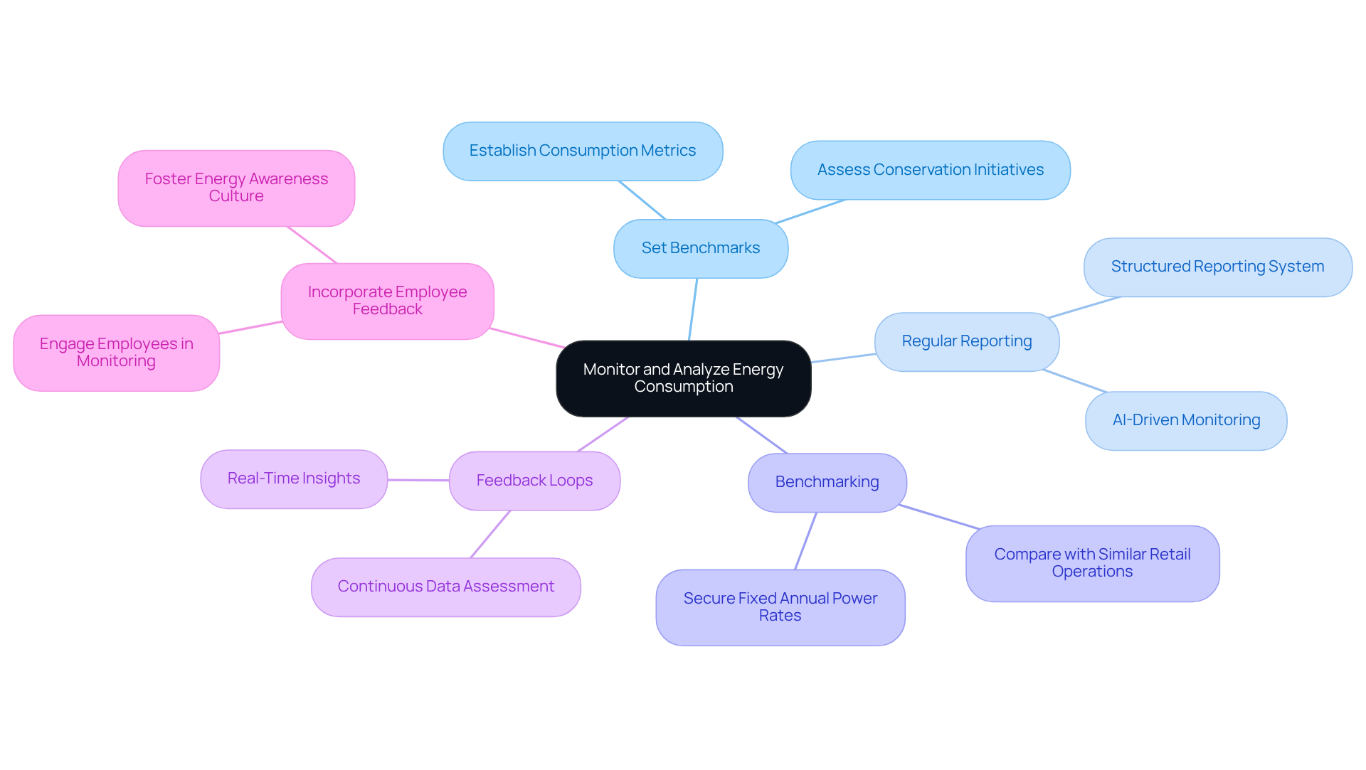 The central node represents the main focus on energy consumption monitoring, while each branch highlights a key practice. Follow the branches to explore specific actions that can help retailers optimize their energy costs.