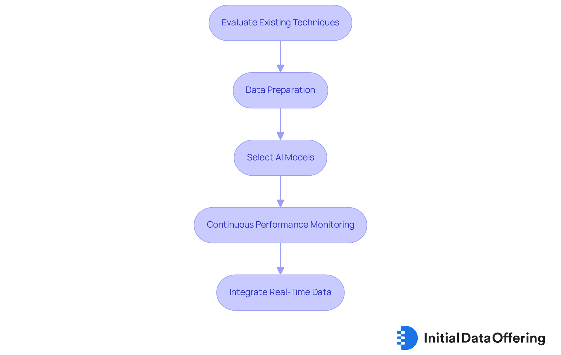 Each box represents a crucial step in the AI demand forecasting process. Follow the arrows to see how each step leads to the next, ensuring a smooth implementation.