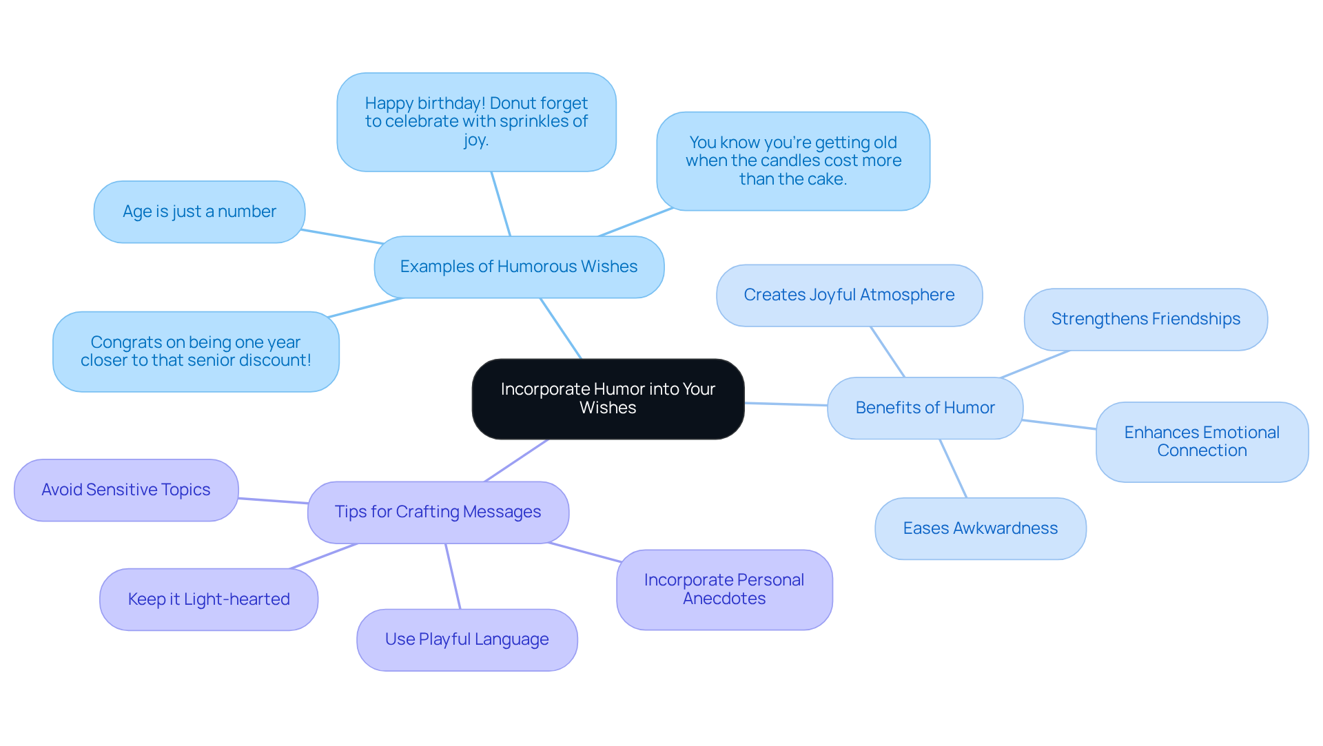 The center shows the main idea, and the branches represent different aspects of using humor in wishes. Each branch provides examples, benefits, or tips, making it easy to see how humor can enhance your messages. The center shows the main idea, and the branches represent different aspects of using humor in wishes. Each branch provides examples, benefits, or tips, making it easy to see how humor can enhance your messages.