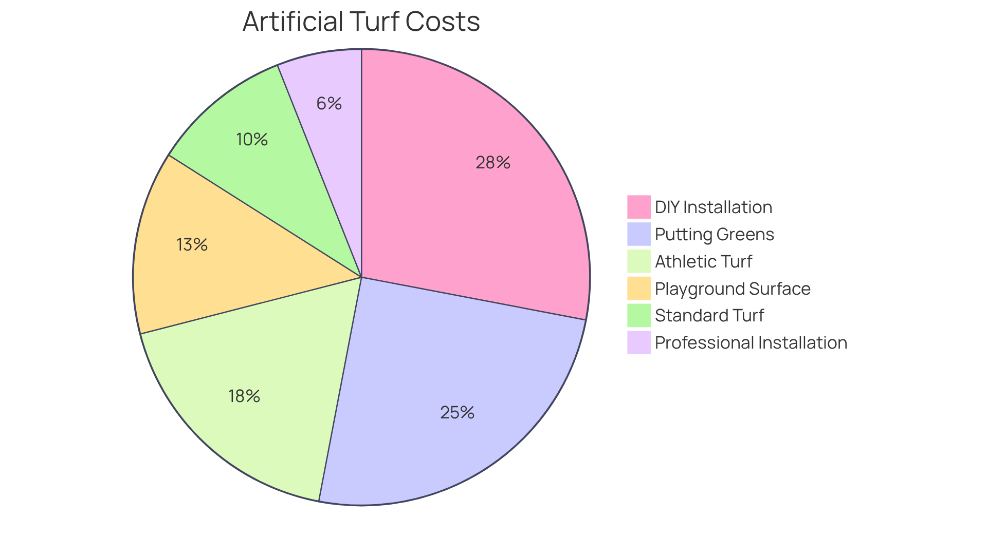 Each segment of the pie chart shows the average cost range for different types of turf and installation methods. The larger the segment, the more significant the cost contribution to the overall expenses. This helps you understand where your budget might go when considering artificial turf. Each segment of the pie chart shows the average cost range for different types of turf and installation methods. The larger the segment, the more significant the cost contribution to the overall expenses. This helps you understand where your budget might go when considering artificial turf.