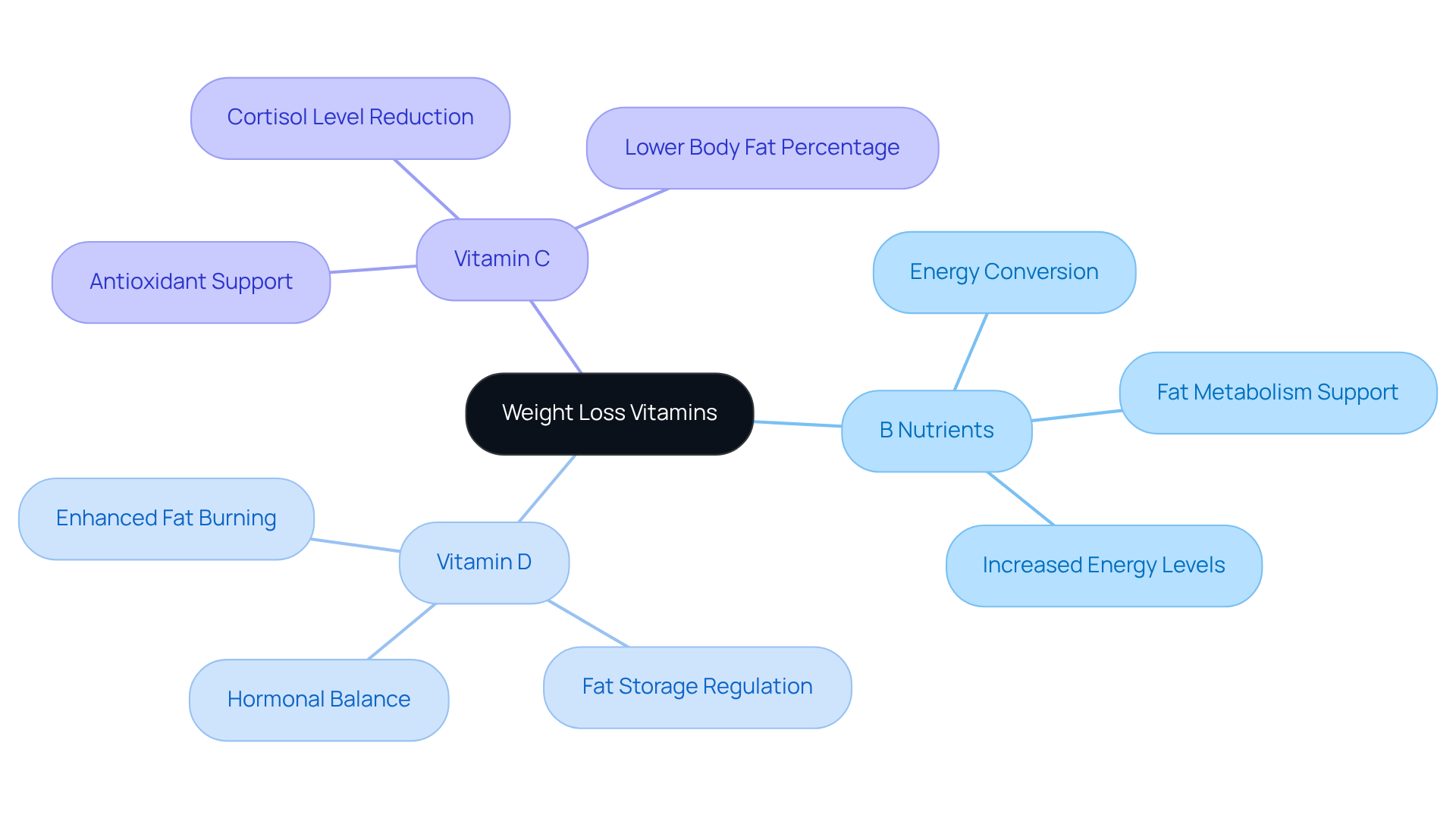 The central node represents the main topic of weight loss vitamins, while the branches show the key vitamins and their specific contributions to weight loss. Each color-coded branch helps you quickly identify the different vitamins and their roles. The central node represents the main topic of weight loss vitamins, while the branches show the key vitamins and their specific contributions to weight loss. Each color-coded branch helps you quickly identify the different vitamins and their roles.