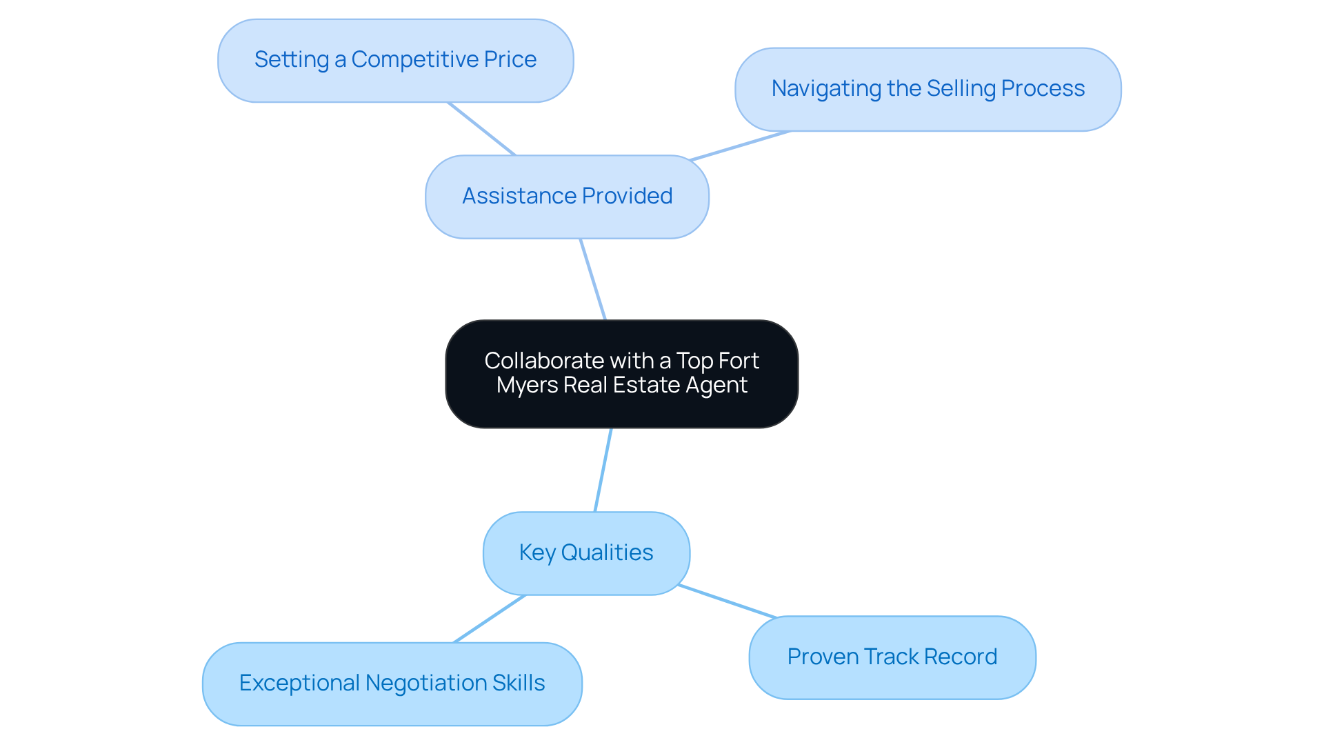 Start at the center with the main idea of collaborating with a real estate agent, then follow the branches to explore the key qualities to look for and the assistance they provide.