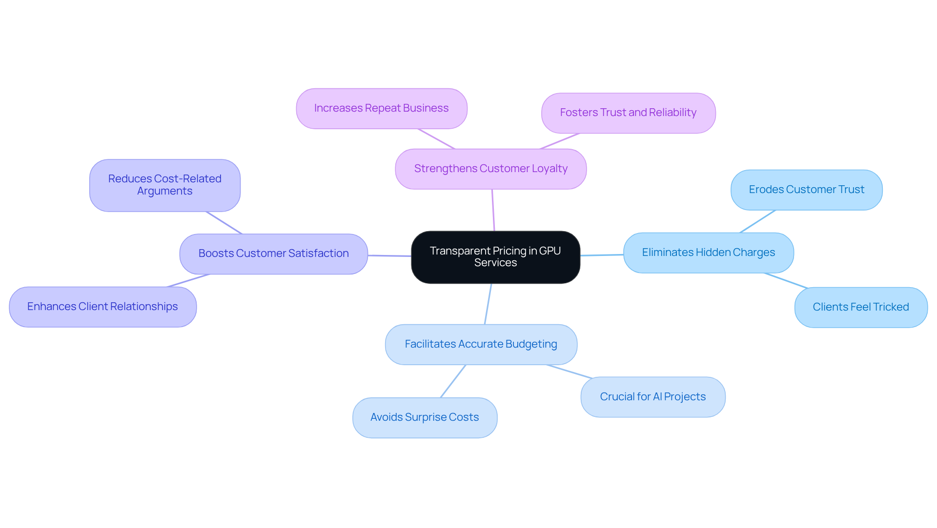 The central node represents the main idea of transparent pricing, while the branches illustrate the various benefits that come from it. Each branch shows how transparent pricing contributes to customer trust, budgeting, satisfaction, and loyalty. The central node represents the main idea of transparent pricing, while the branches illustrate the various benefits that come from it. Each branch shows how transparent pricing contributes to customer trust, budgeting, satisfaction, and loyalty.