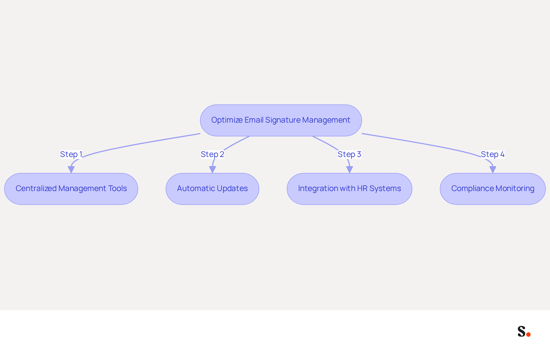 This flowchart outlines the steps law firms can take to improve their email signature management through automation. Each step highlights a key strategy and its benefits, guiding firms through the process of enhancing efficiency and brand consistency. This flowchart outlines the steps law firms can take to improve their email signature management through automation. Each step highlights a key strategy and its benefits, guiding firms through the process of enhancing efficiency and brand consistency.