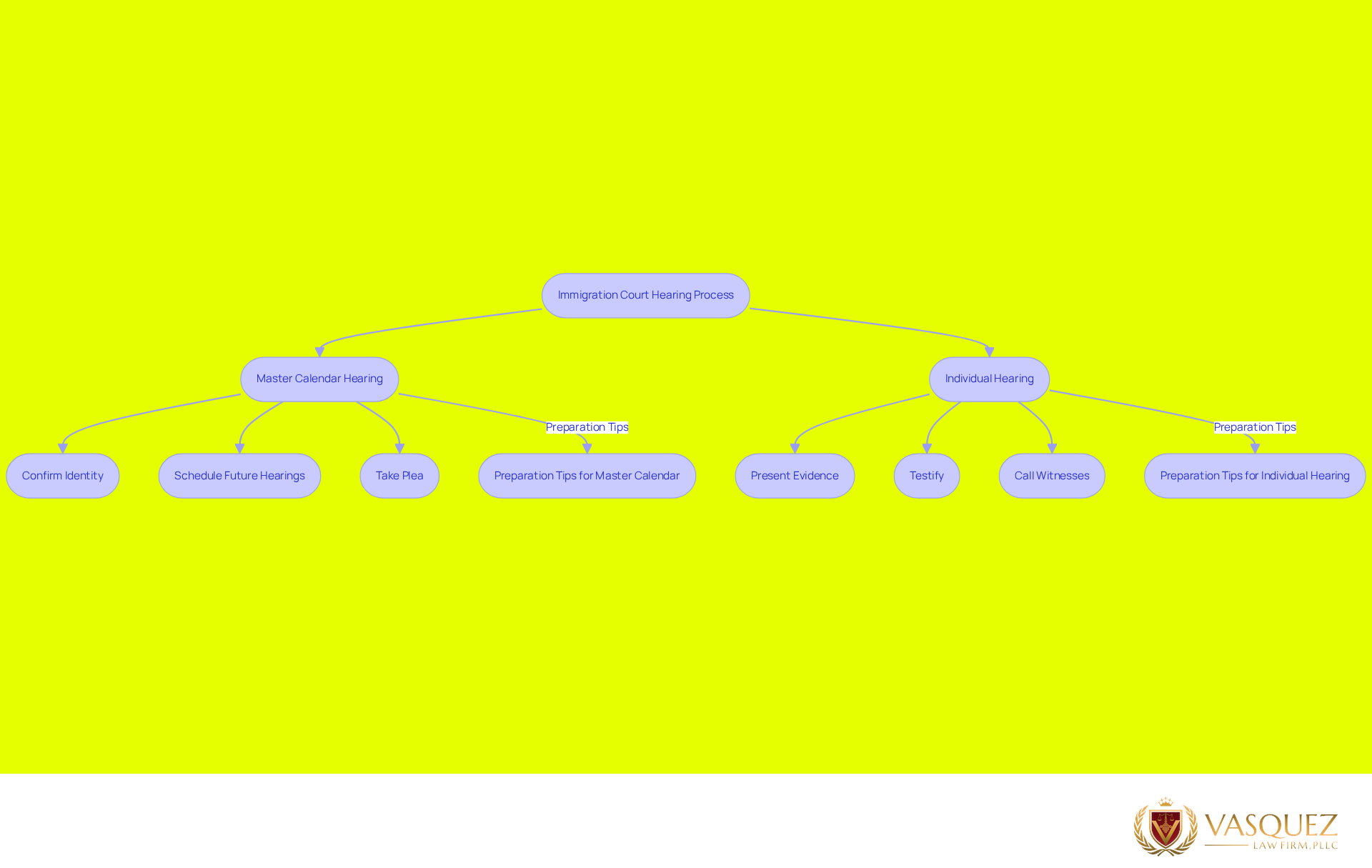 This flowchart guides you through the steps of your immigration court hearings. Start at the top with the overall process, then follow the branches to see what happens at each hearing. Each box contains important actions you need to take and tips to prepare, helping you navigate the process with confidence.