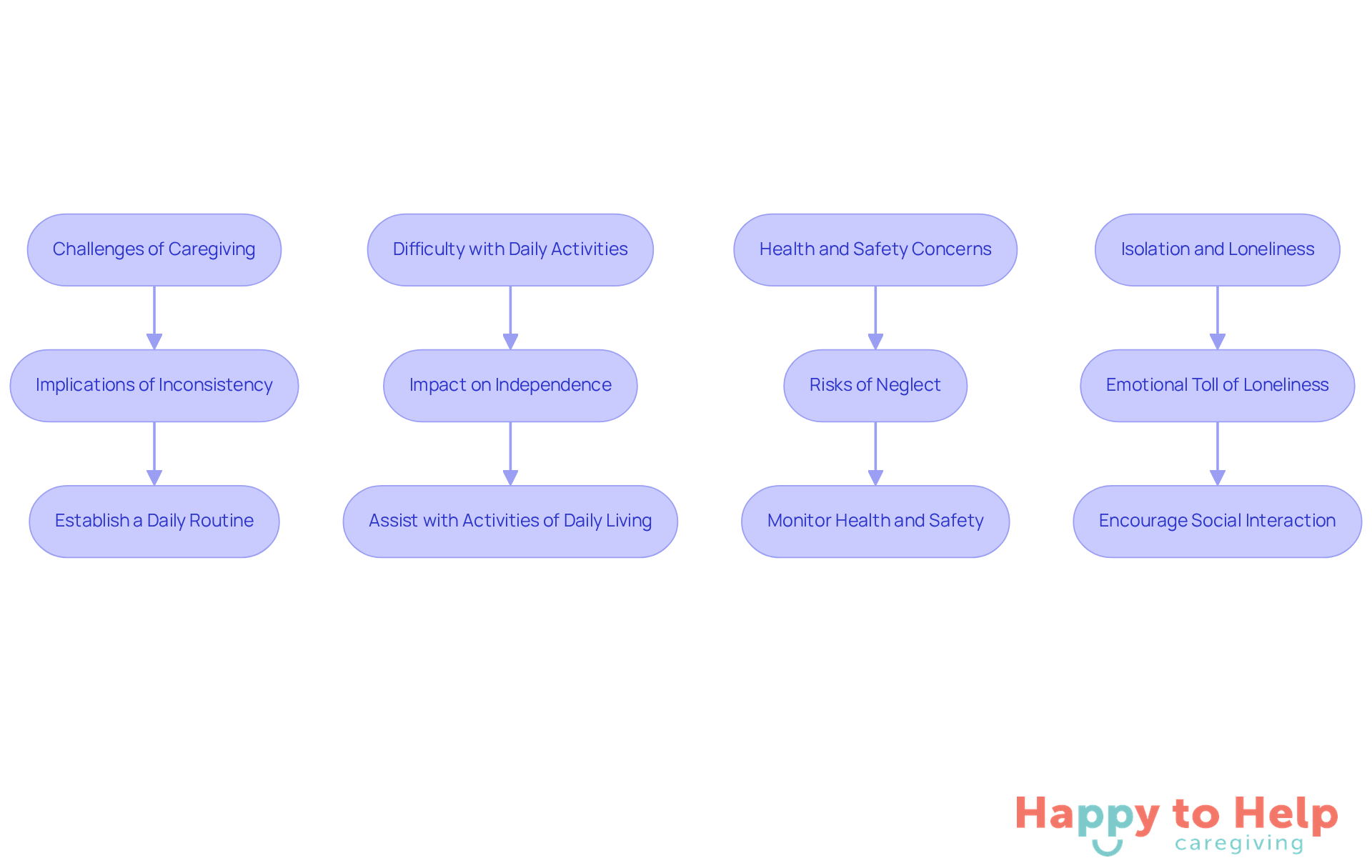 Each box represents a step in the caregiving process. Start with the problems, see how they lead to emotional or practical challenges, and follow the arrows to find the suggested solutions.