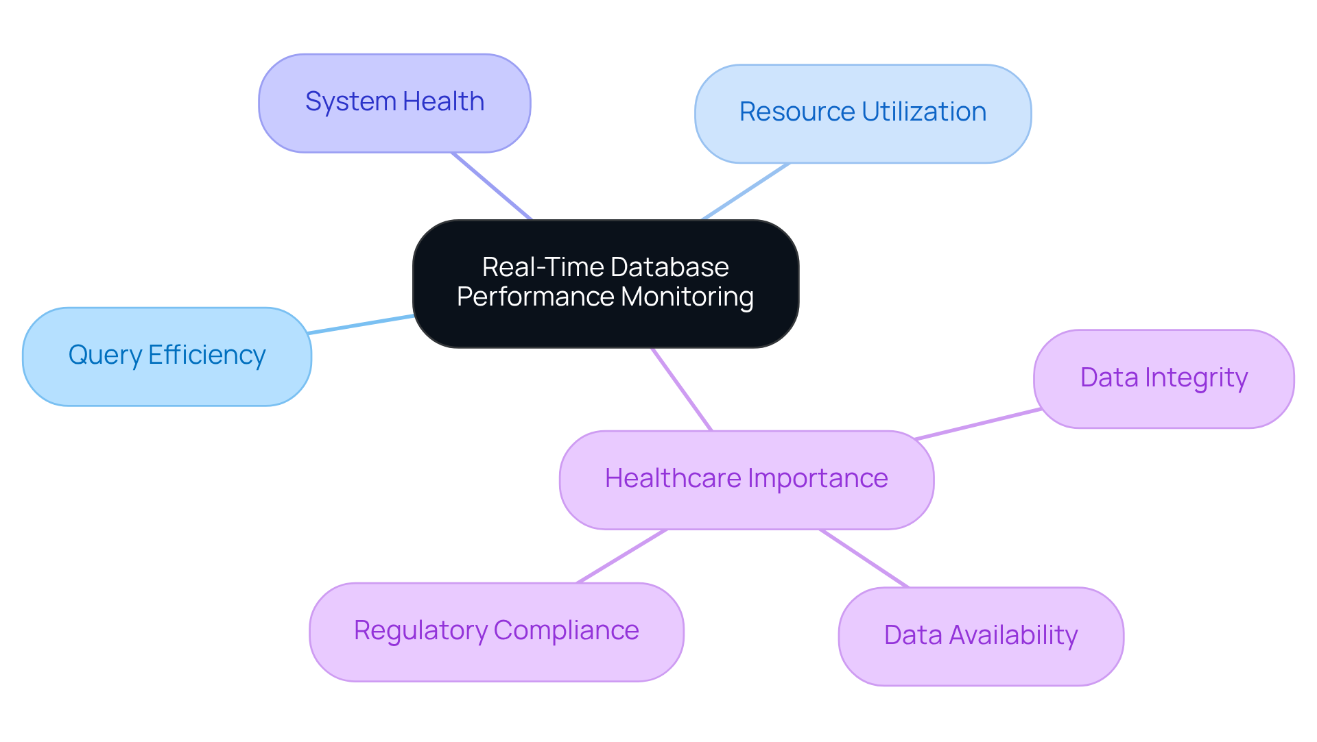 The central node represents the main topic, while the branches show related aspects and their significance, especially in healthcare. Each color-coded branch helps to differentiate the various components for easier understanding.